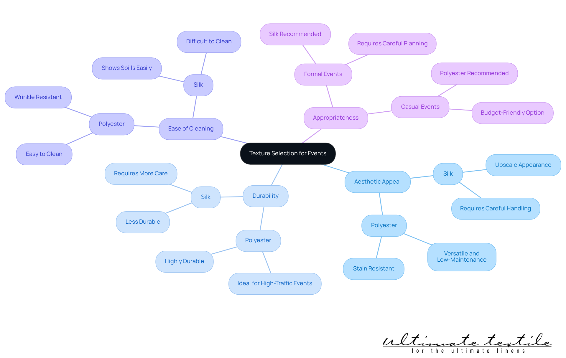 Start at the center with the main topic of texture selection, then follow the branches to explore each consideration and the materials that fit those needs. Each color represents a different aspect of the decision-making process.