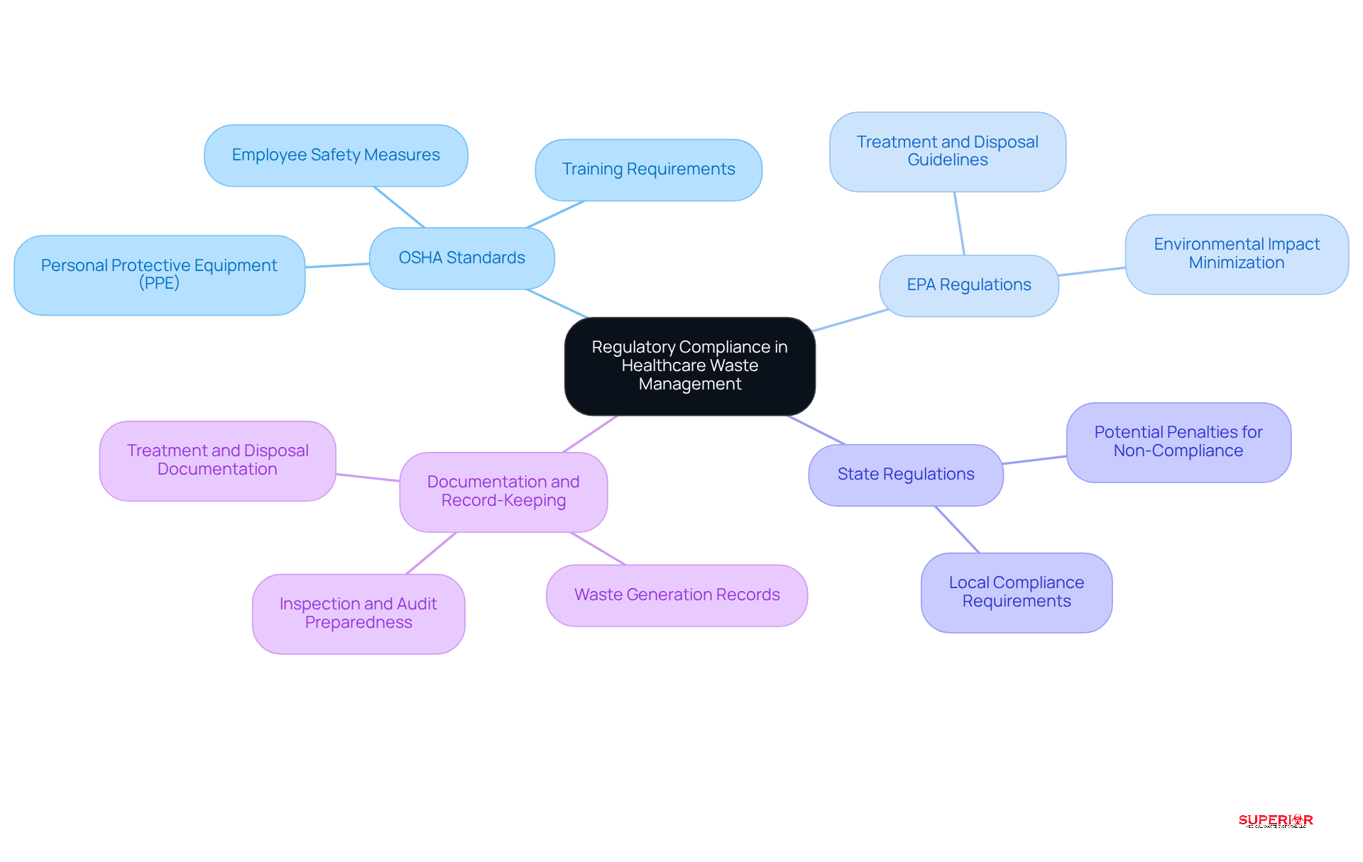 The central node represents the overall theme of compliance, while the branches illustrate specific regulations and practices that healthcare facilities must follow. Each color-coded branch helps differentiate between the various aspects of compliance. The central node represents the overall theme of compliance, while the branches illustrate specific regulations and practices that healthcare facilities must follow. Each color-coded branch helps differentiate between the various aspects of compliance.