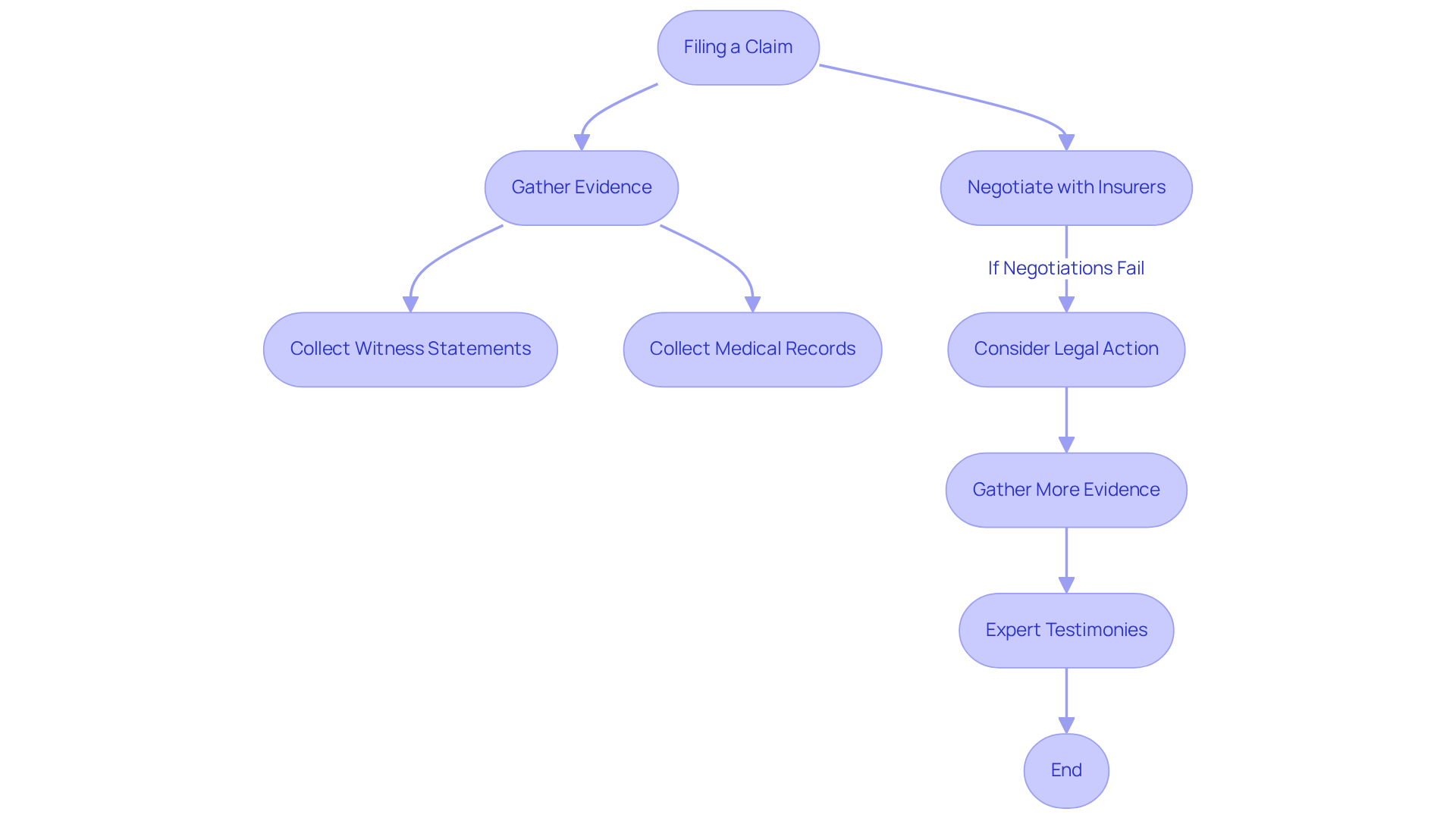This flowchart outlines the steps you need to take after a turbulence injury. Start at the top with filing a claim, then follow the arrows to see what comes next. Each box represents a step in the process, helping you understand what to do and when. This flowchart outlines the steps you need to take after a turbulence injury. Start at the top with filing a claim, then follow the arrows to see what comes next. Each box represents a step in the process, helping you understand what to do and when.