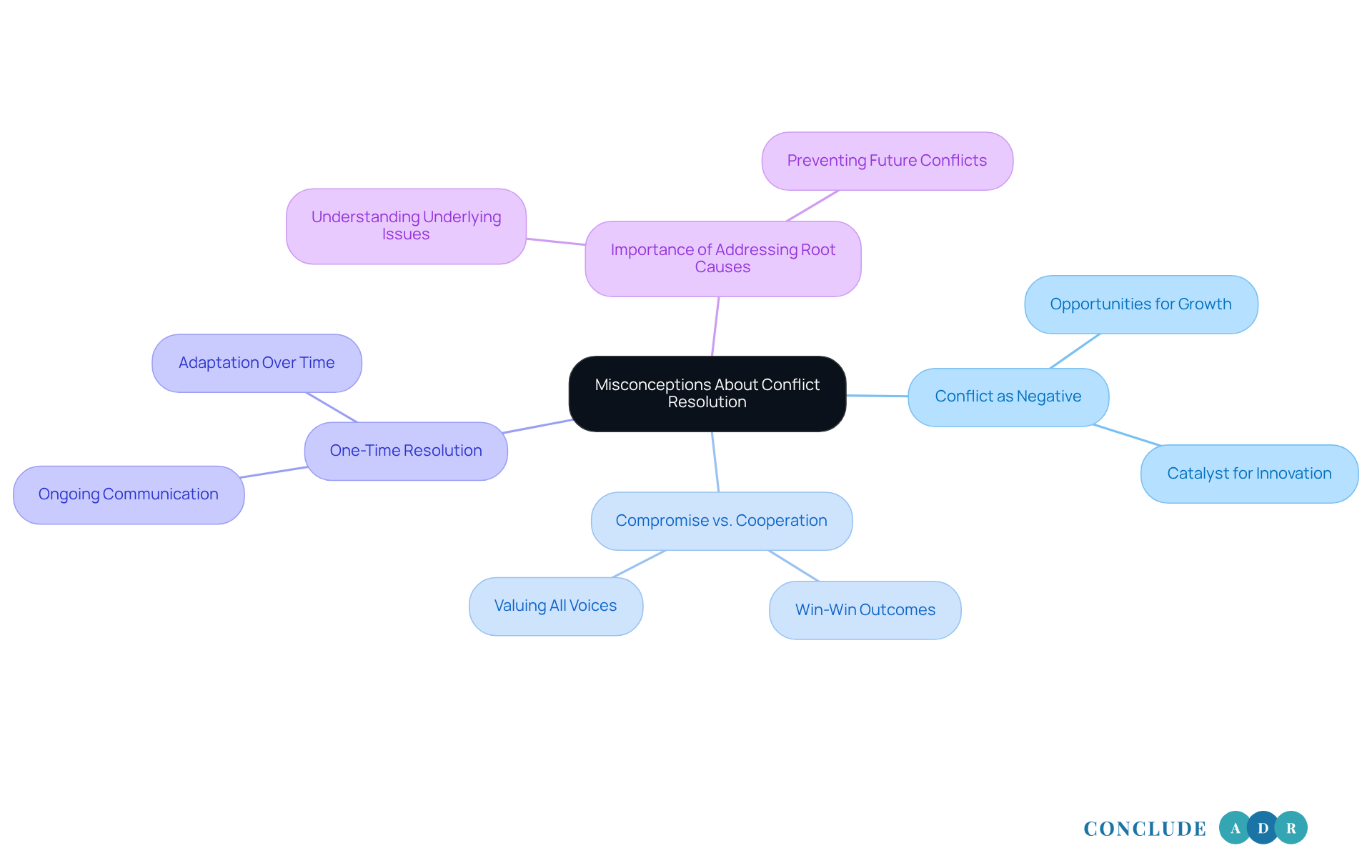 The central idea represents common misconceptions. Branches lead to insights that reframe these misconceptions, showing how to approach conflict positively and constructively.