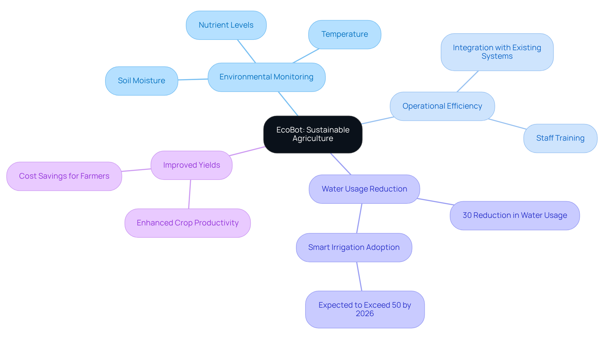 Start at the center with EcoBot, then explore how it monitors environmental conditions and the benefits it brings to farming practices. Each branch shows a different aspect of how EcoBot contributes to sustainability.