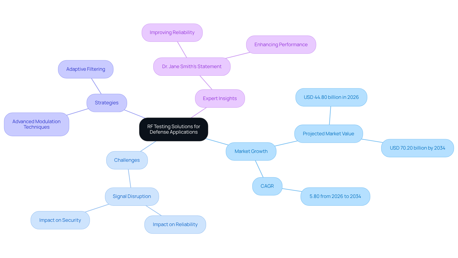 The central node represents the main topic, while branches show related areas like market growth and challenges. Each sub-node provides more detail, helping you understand how these elements connect.