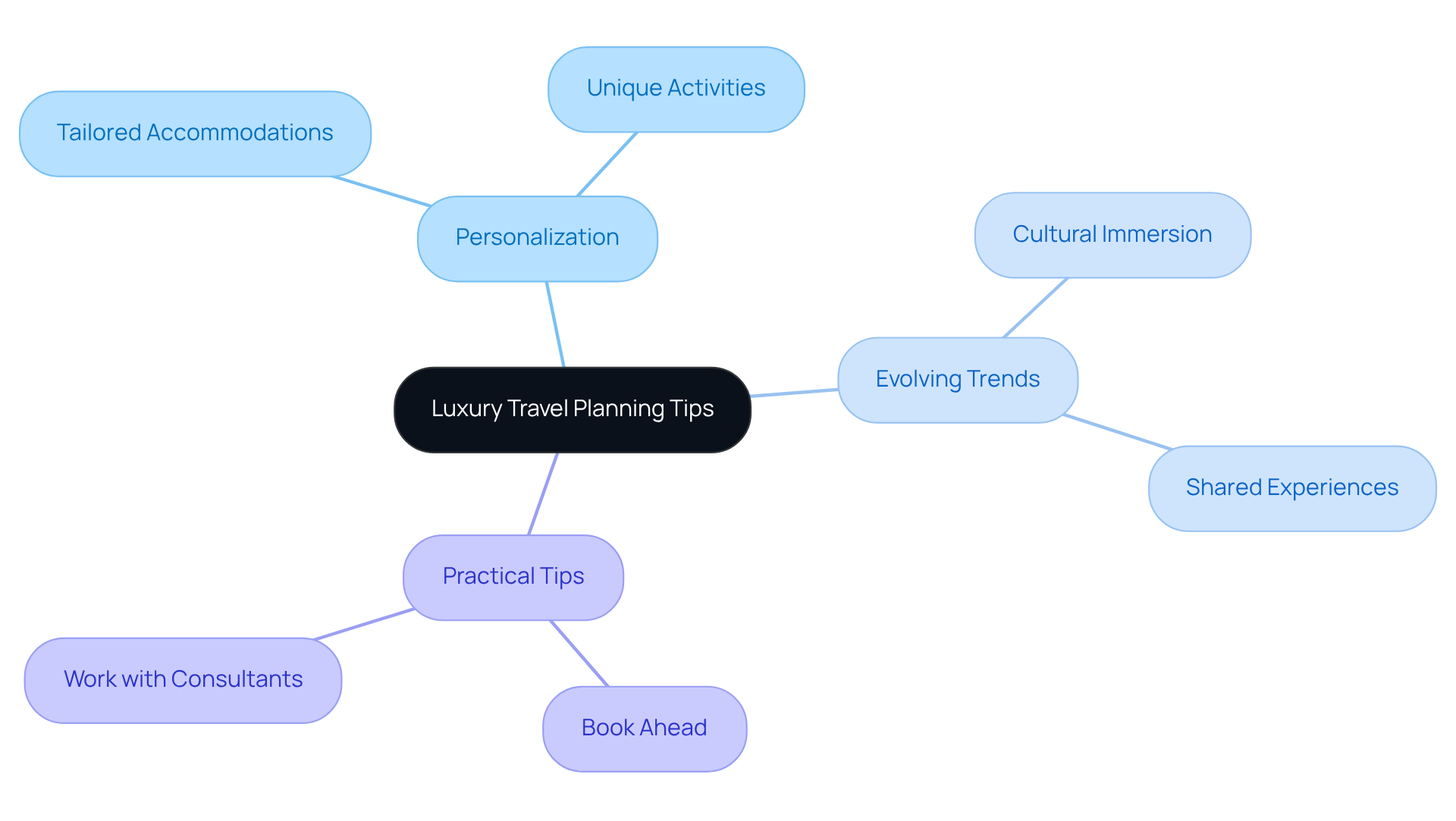 The center represents the main topic of luxury travel planning. Each branch shows a key theme, and the sub-branches provide specific ideas or tips related to that theme. This helps you see how everything connects and what to focus on for an exceptional travel experience. The center represents the main topic of luxury travel planning. Each branch shows a key theme, and the sub-branches provide specific ideas or tips related to that theme. This helps you see how everything connects and what to focus on for an exceptional travel experience.