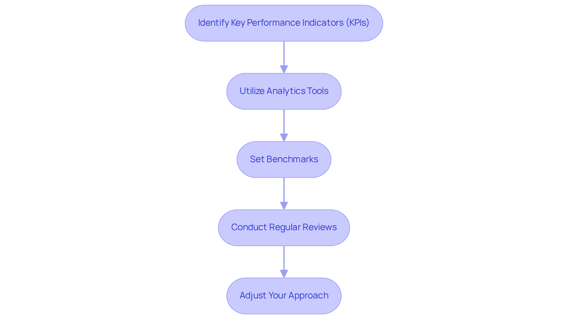 Each box represents a step in the process of analyzing performance metrics. Follow the arrows to see how each step leads to the next, helping you navigate your online strategy effectively.