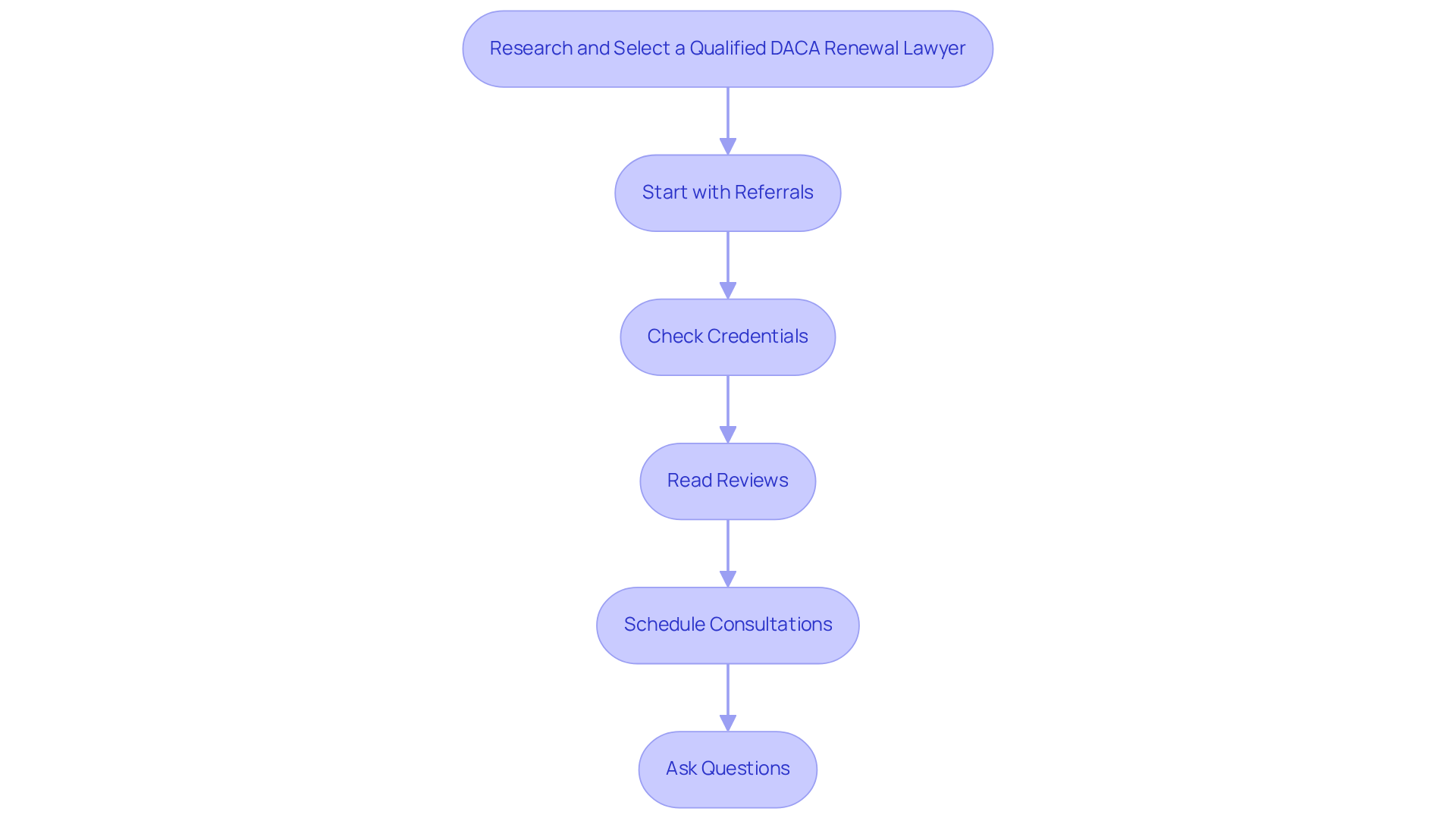 Each box represents a step in the process of finding a qualified DACA renewal lawyer. Follow the arrows to see the order in which you should take these steps for the best results.