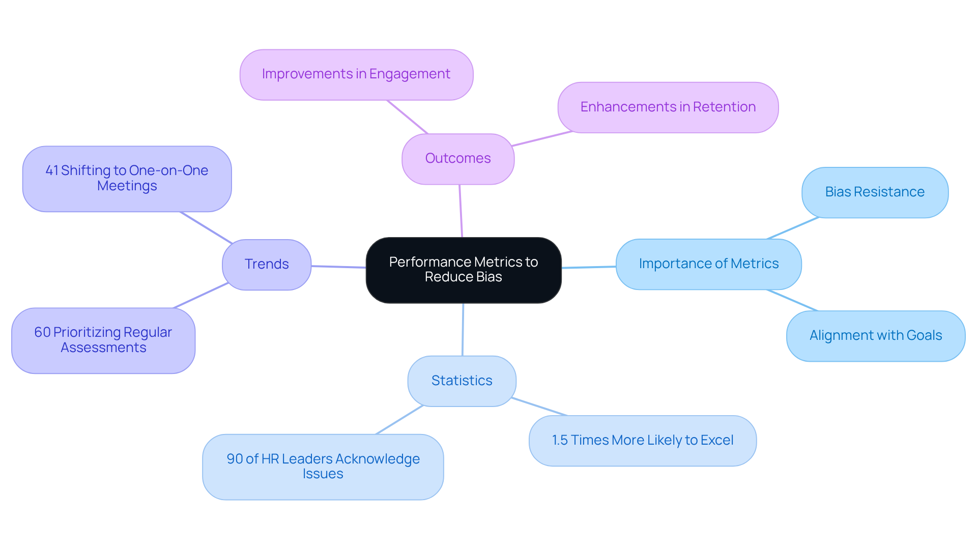 The central node represents the main theme, while branches show related ideas and statistics. Each color-coded branch helps you see how different aspects connect to the overall goal of reducing bias in assessments.