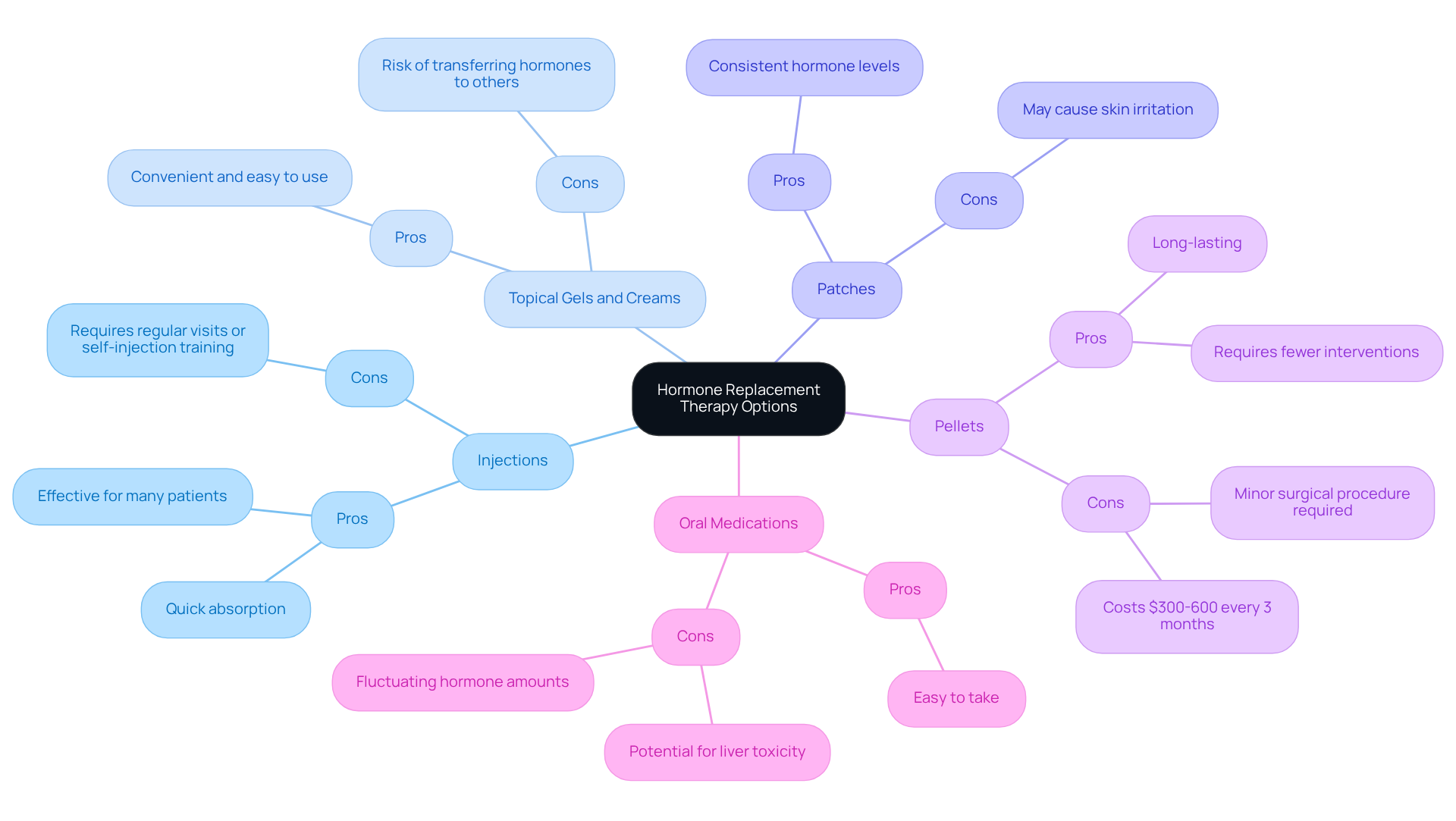 This mindmap shows different methods of hormone replacement therapy. Each branch represents a method, and the sub-branches list the advantages and disadvantages of each. Use this map to compare options and find the best fit for your needs.