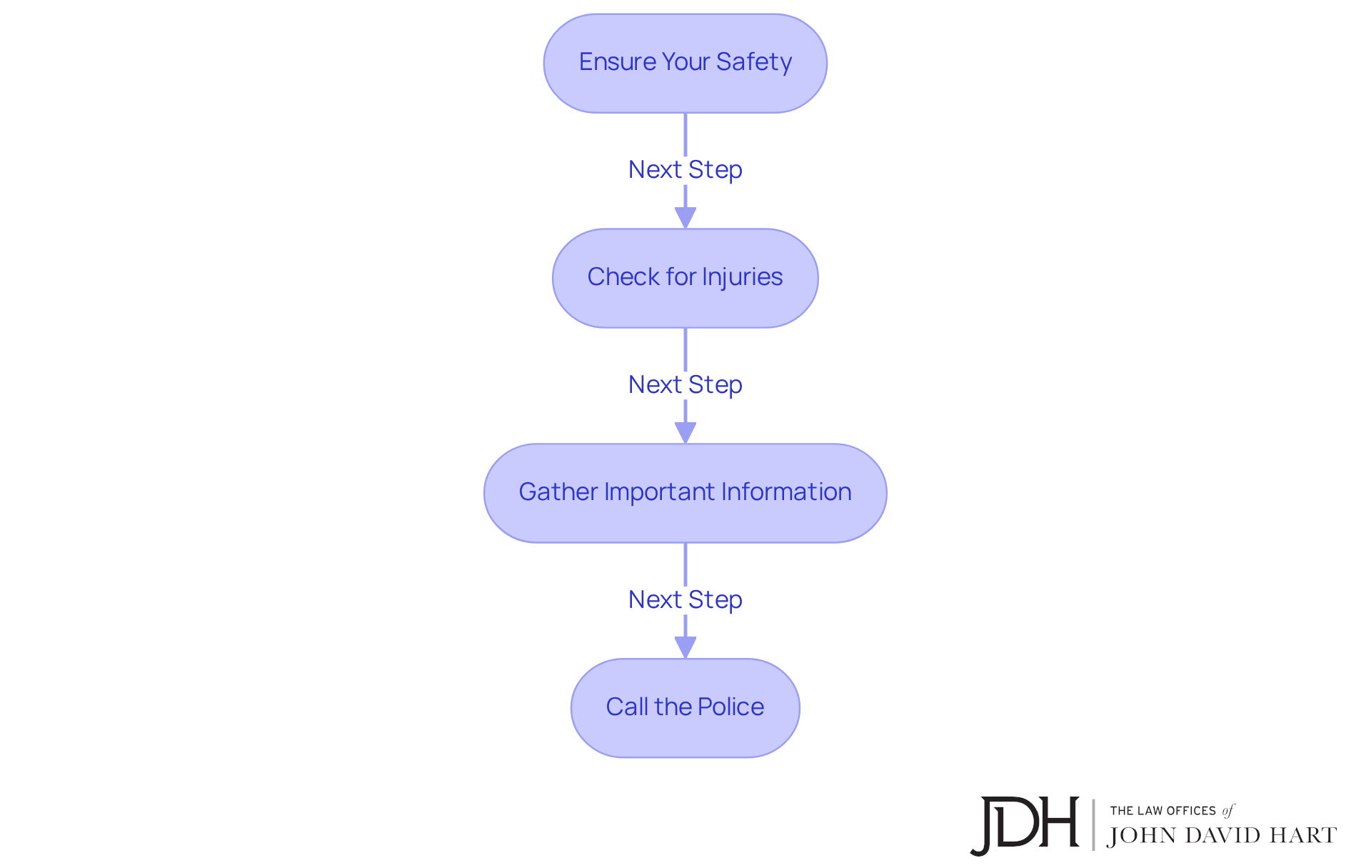 Follow the arrows to see what to do after an accident. Each box shows a step: starting with ensuring your safety, checking for injuries, gathering information, and finally, calling the police. Follow the arrows to see what to do after an accident. Each box shows a step: starting with ensuring your safety, checking for injuries, gathering information, and finally, calling the police.