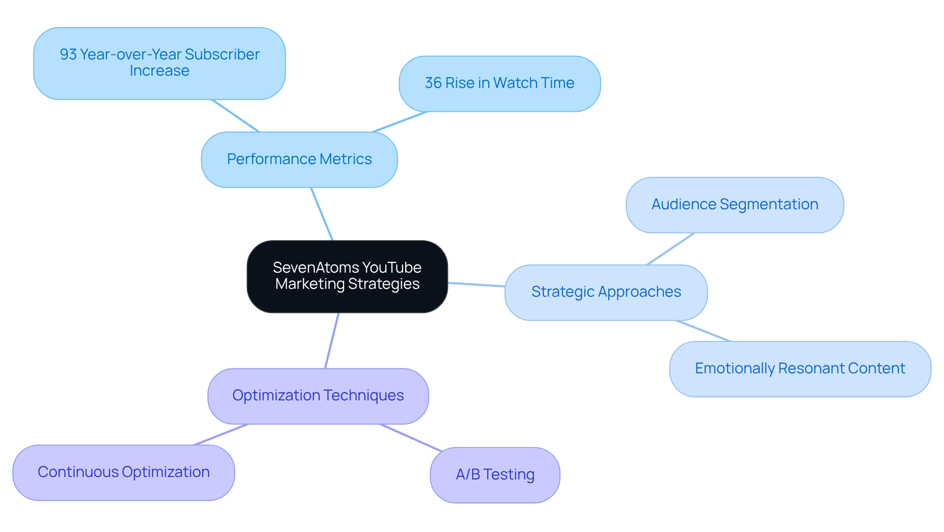 The central node represents SevenAtoms' marketing strategies, with branches showing key themes and sub-branches detailing specific metrics and techniques. Follow the branches to understand how each aspect contributes to their overall success.