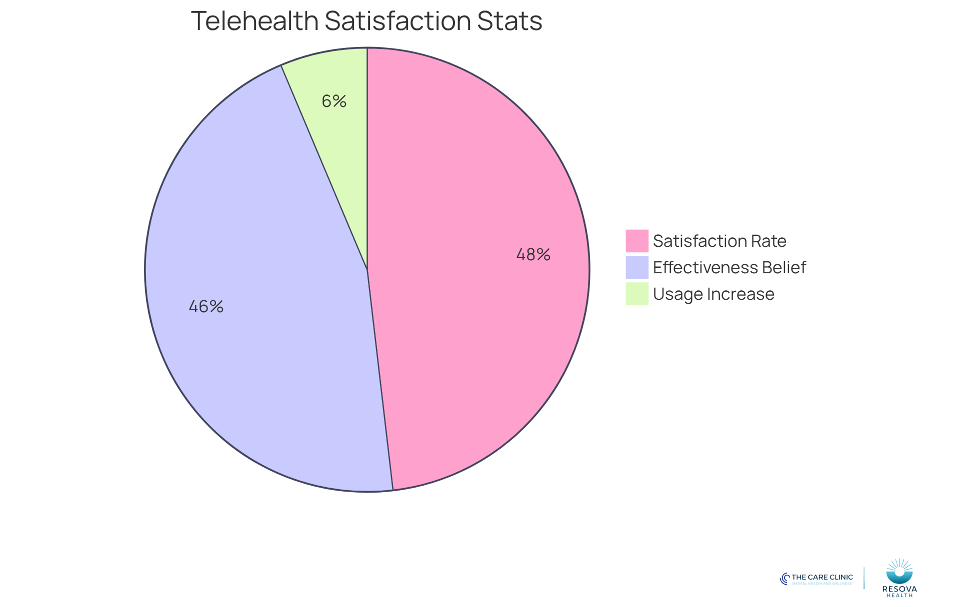 Each slice represents a key statistic about client satisfaction and effectiveness in online therapy - the larger the slice, the more significant the finding. Each slice represents a key statistic about client satisfaction and effectiveness in online therapy - the larger the slice, the more significant the finding.