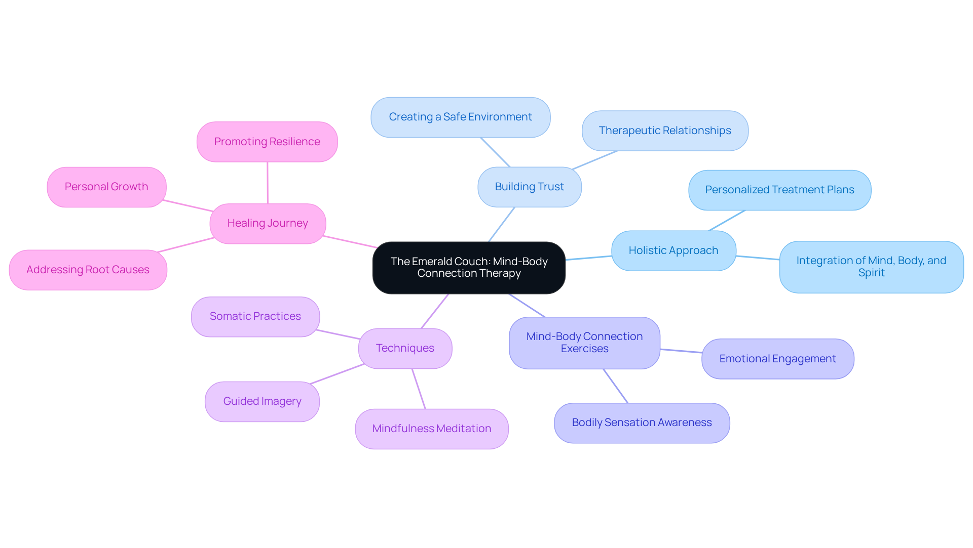 The central node represents the therapy's core concept, while branches show the main areas of focus and techniques used. Each color-coded branch helps you see how different aspects of therapy connect to the overall healing journey.