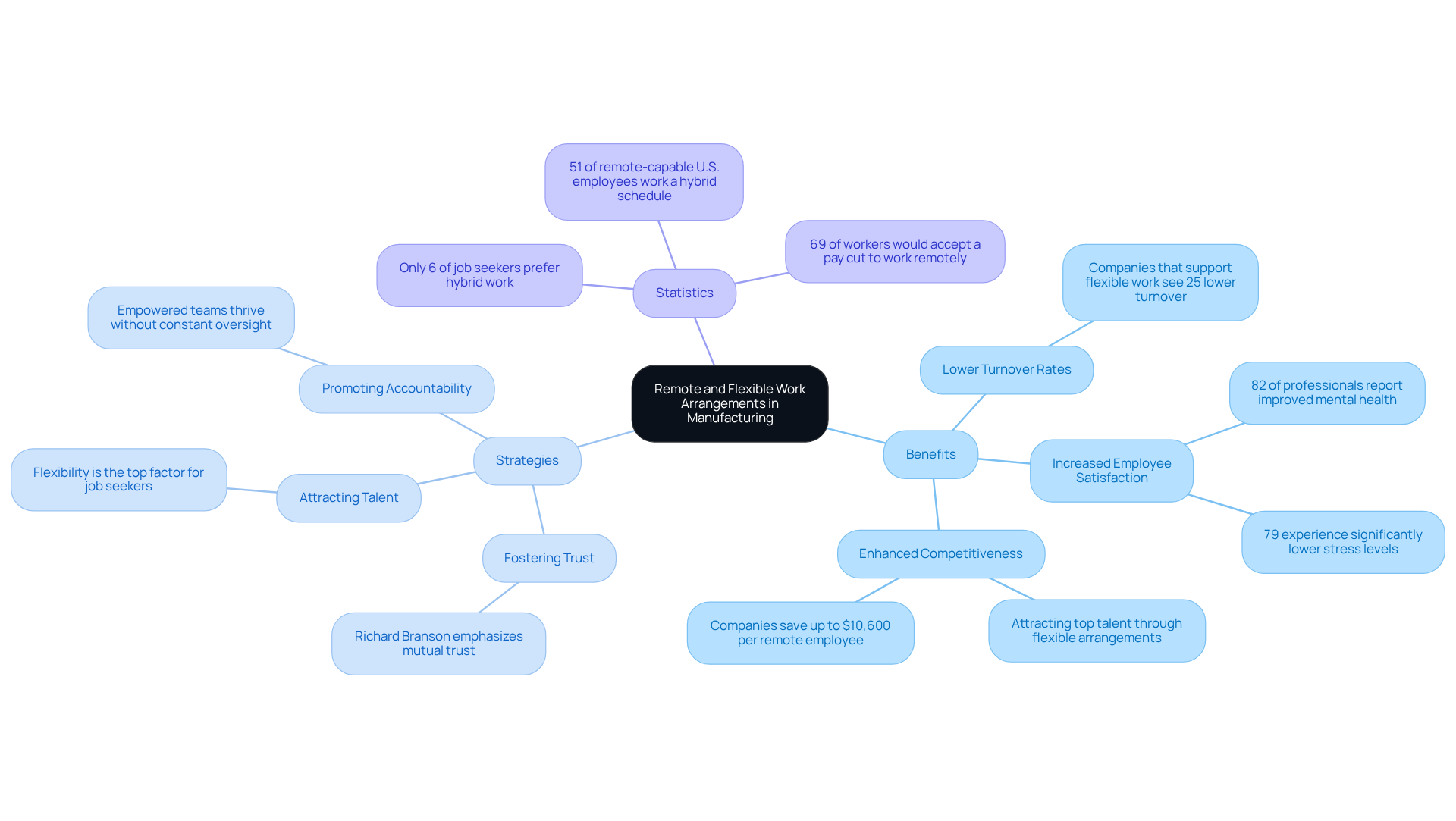 The central node represents the main topic, while the branches show the benefits and strategies related to flexible work. Each color-coded branch helps you quickly identify different aspects of the transformation in the manufacturing industry. The central node represents the main topic, while the branches show the benefits and strategies related to flexible work. Each color-coded branch helps you quickly identify different aspects of the transformation in the manufacturing industry.
