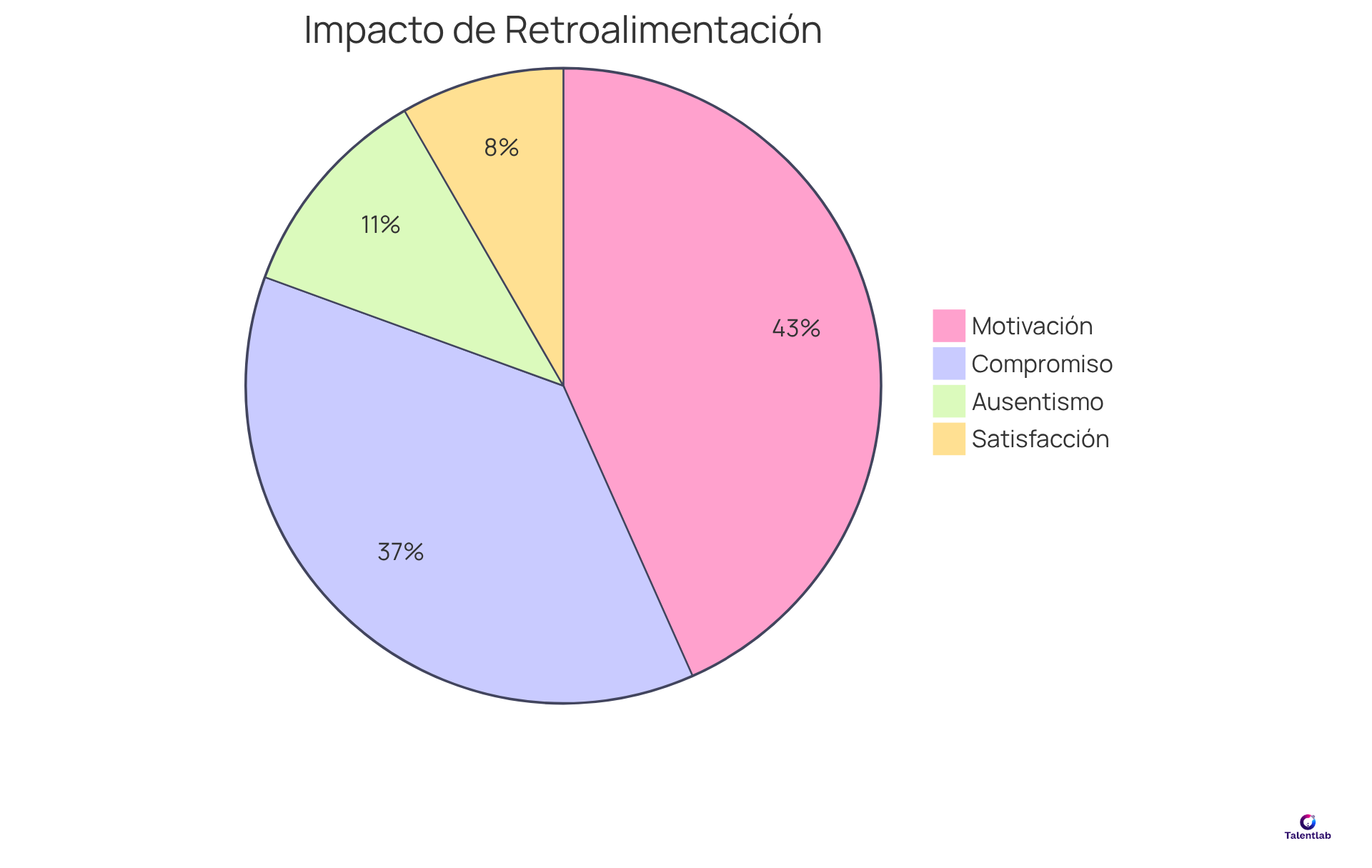 Cada segmento del gráfico representa un aspecto del impacto de la retroalimentación positiva: cuanto más grande es el segmento, mayor es el efecto en la motivación, satisfacción y compromiso de los empleados.