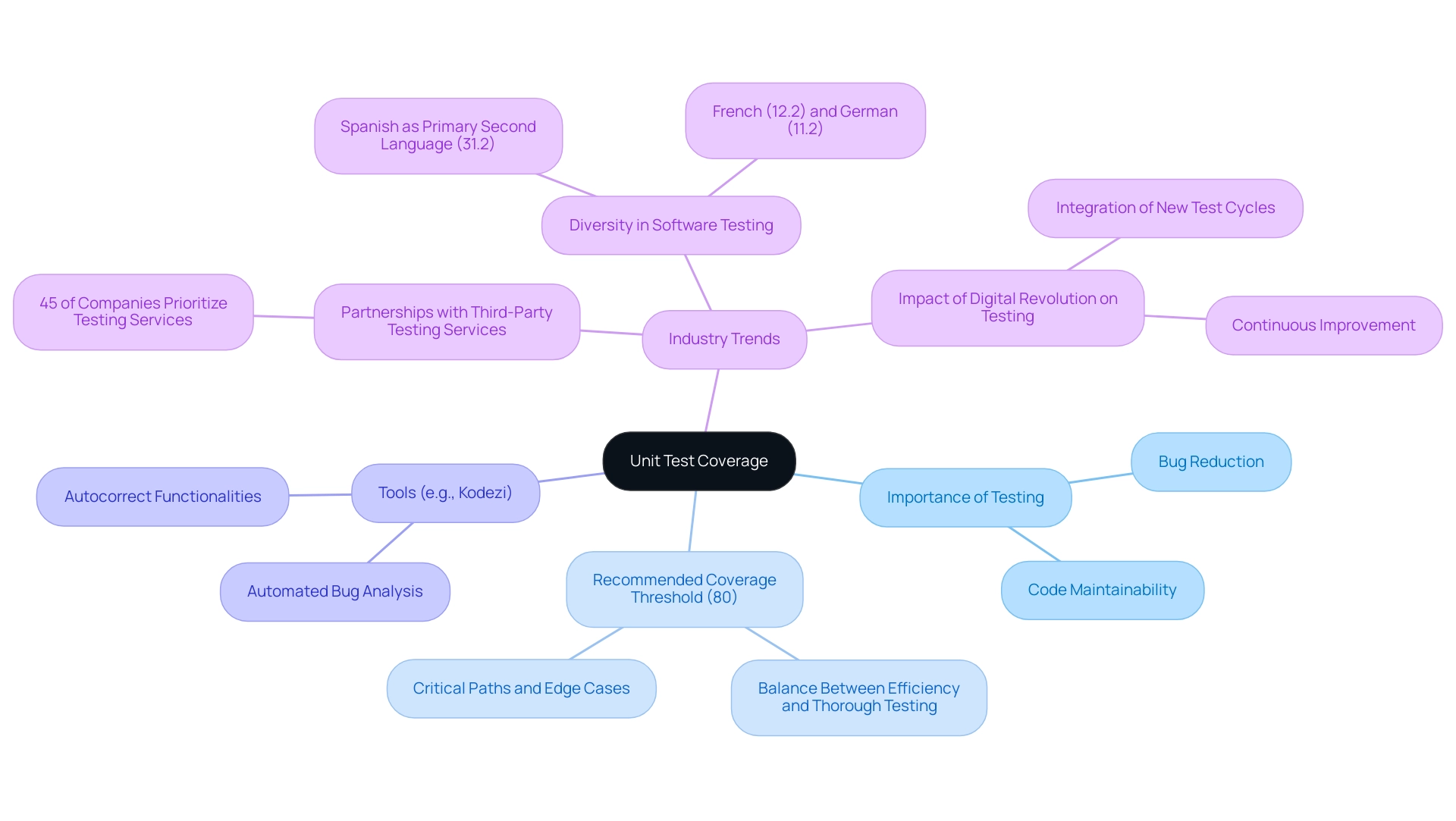 The central node represents unit test coverage, with branches showing its importance, recommended thresholds, tools, and industry trends.