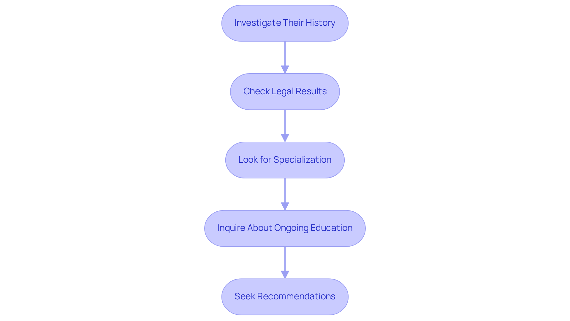 This flowchart guides you through the process of finding the right lawyer. Start at the top and follow the arrows down to see each step you should take, from investigating their background to seeking recommendations from others.