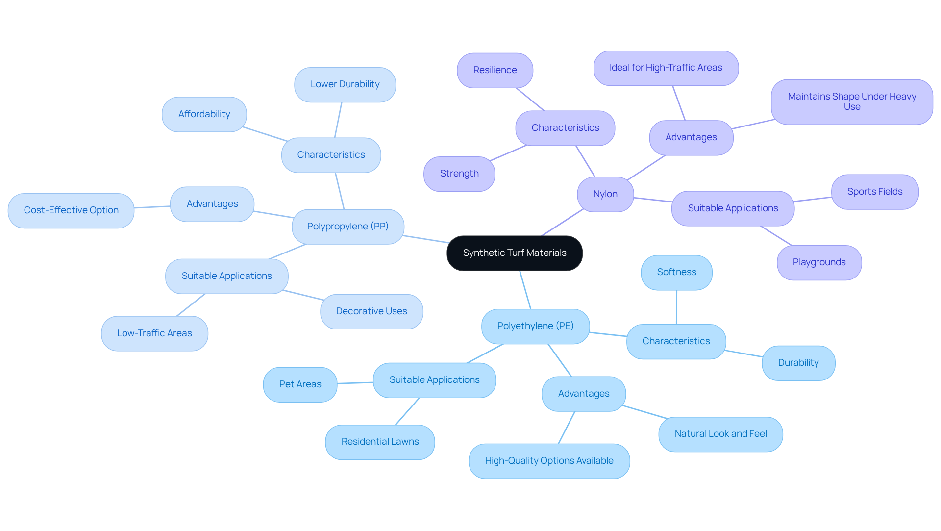 This mindmap starts with the main topic of synthetic turf materials at the center. Each branch represents a different type of material, and the sub-branches provide more details about their features and best uses. This visual helps you quickly see the differences and make a better choice for your lawn. This mindmap starts with the main topic of synthetic turf materials at the center. Each branch represents a different type of material, and the sub-branches provide more details about their features and best uses. This visual helps you quickly see the differences and make a better choice for your lawn.