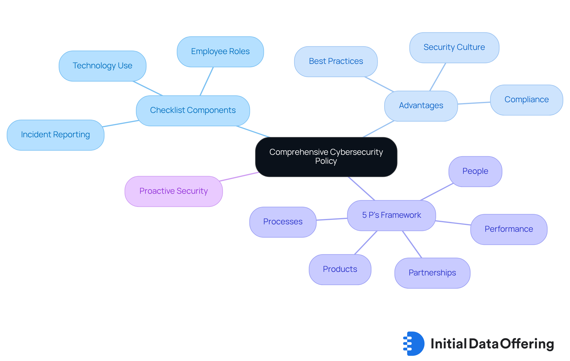 The central node represents the main topic, while branches show different aspects of the cybersecurity policy. Each sub-branch provides more detail, helping you understand how everything connects. The central node represents the main topic, while branches show different aspects of the cybersecurity policy. Each sub-branch provides more detail, helping you understand how everything connects.