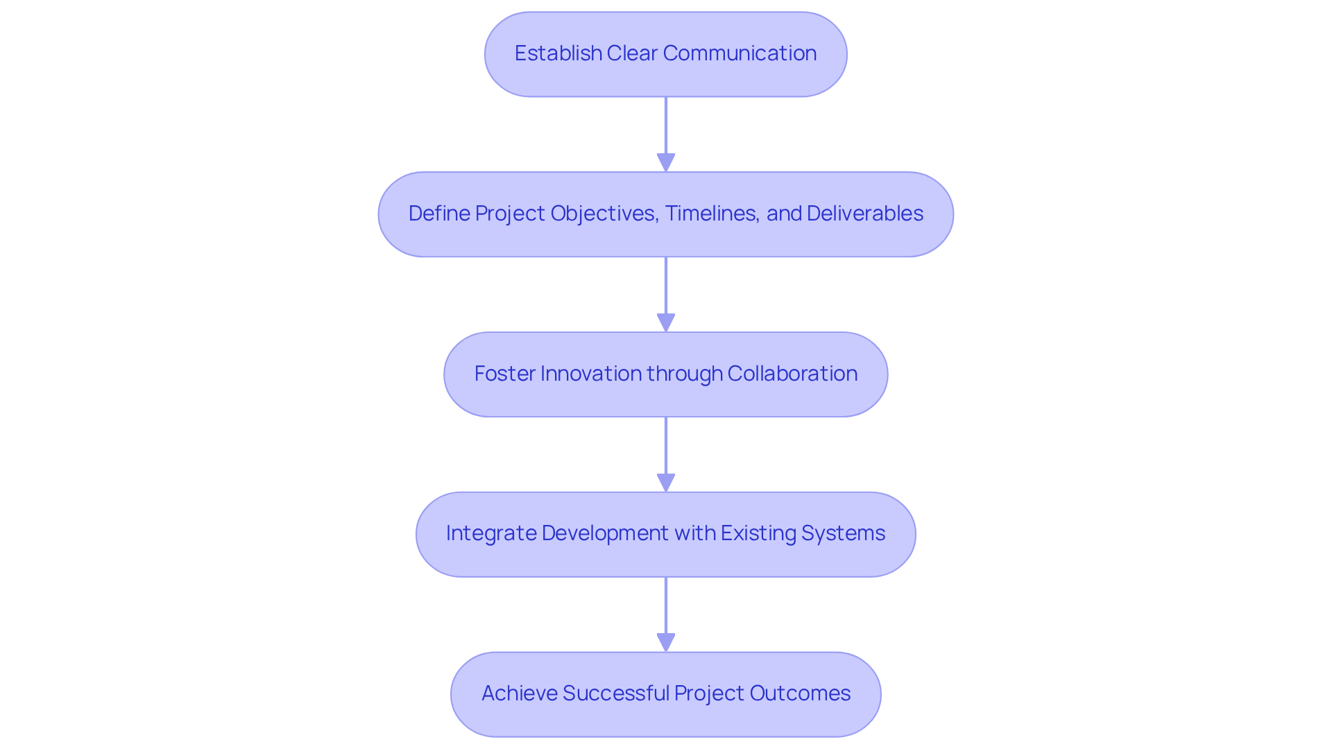 Follow the arrows to see how each step builds on the previous one, leading to better project results. Each box represents a key action in the collaboration process.