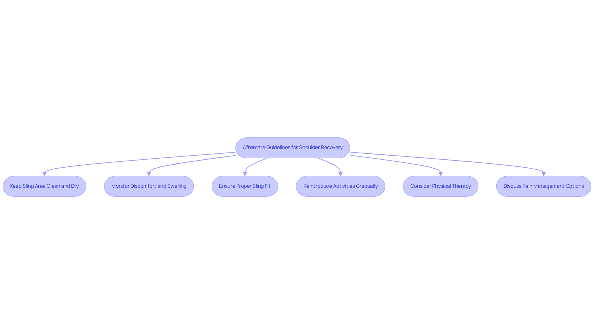 This flowchart guides you through the essential steps for recovering from shoulder pain. Each box represents a key guideline to follow, and the arrows show the order in which to approach them. Start at the top and follow the arrows to ensure you're taking the right steps toward healing. This flowchart guides you through the essential steps for recovering from shoulder pain. Each box represents a key guideline to follow, and the arrows show the order in which to approach them. Start at the top and follow the arrows to ensure you're taking the right steps toward healing.