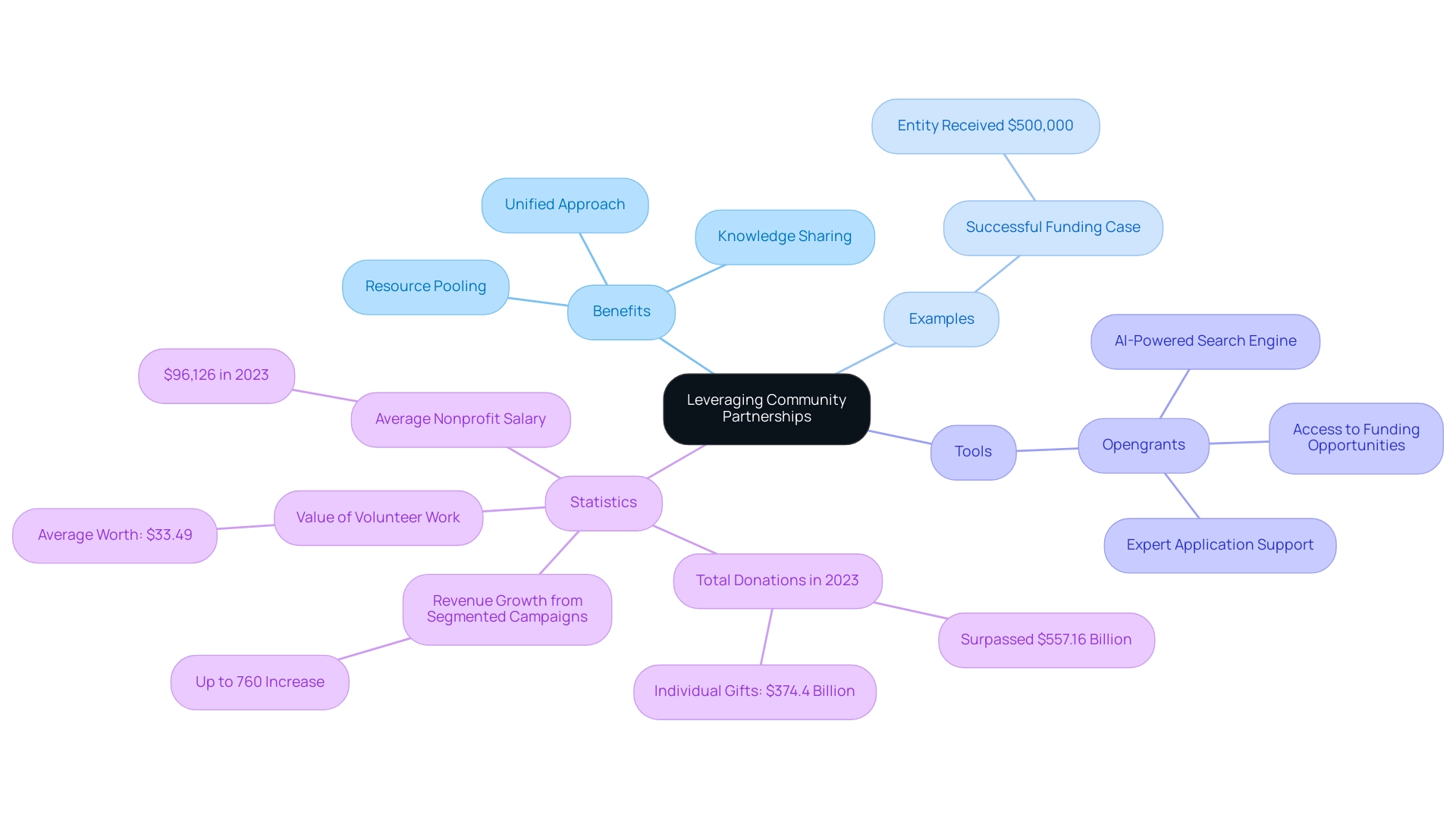 The central node represents the main topic, with branches illustrating benefits, examples, tools, and statistical data related to community partnerships. The central node represents the main topic, with branches illustrating benefits, examples, tools, and statistical data related to community partnerships.