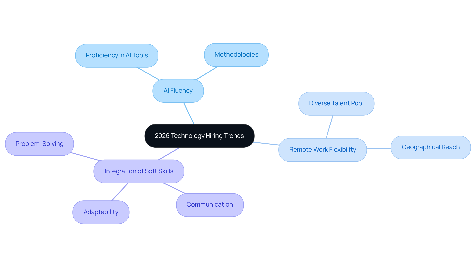 The central node represents the main theme of hiring trends, while the branches show key areas of focus. Each sub-branch provides specific details related to those areas, helping you understand the evolving landscape of technology recruitment. The central node represents the main theme of hiring trends, while the branches show key areas of focus. Each sub-branch provides specific details related to those areas, helping you understand the evolving landscape of technology recruitment.