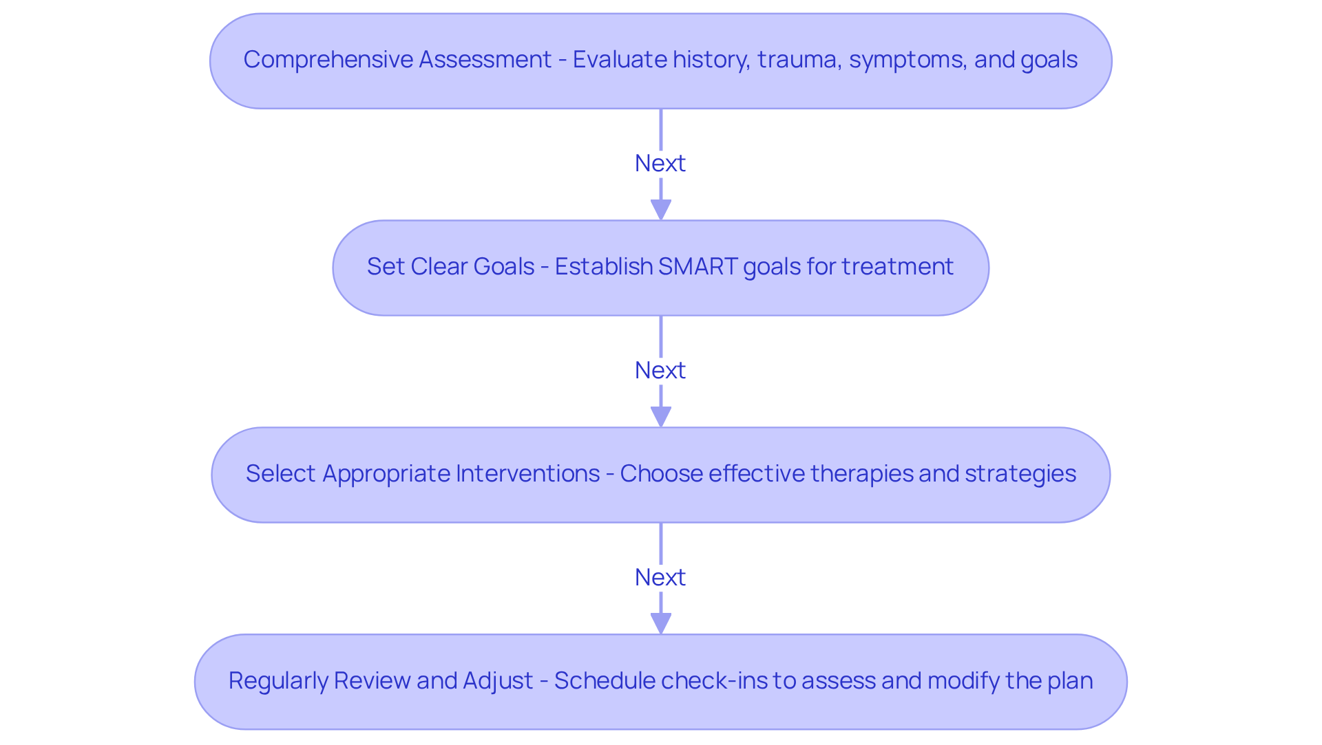 This flowchart guides you through the process of creating a personalized treatment plan. Start with a comprehensive assessment, then set clear goals, choose the right interventions, and finally, regularly review and adjust your plan to ensure it meets your needs.
