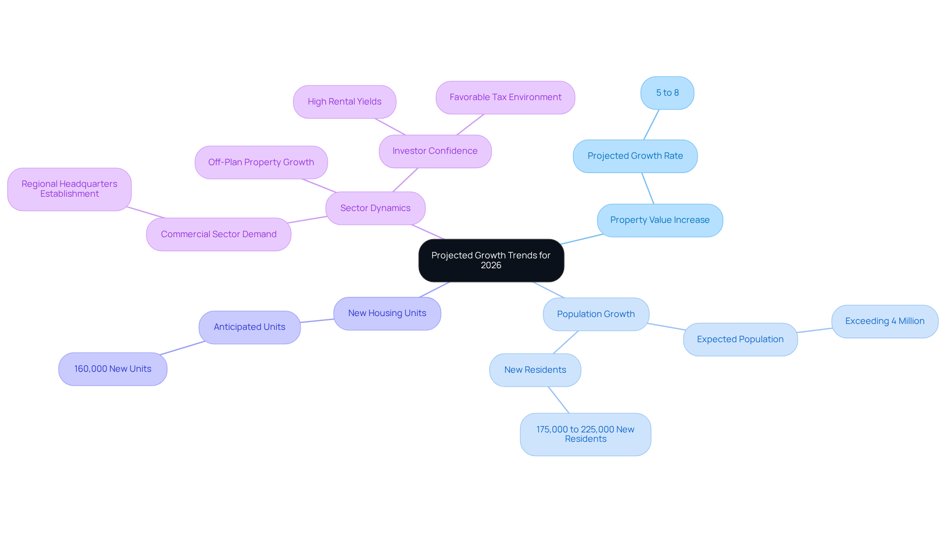 The central node represents the overall growth trends, while branches show specific factors contributing to this growth. Each branch highlights important data points and trends that shape the real estate market.