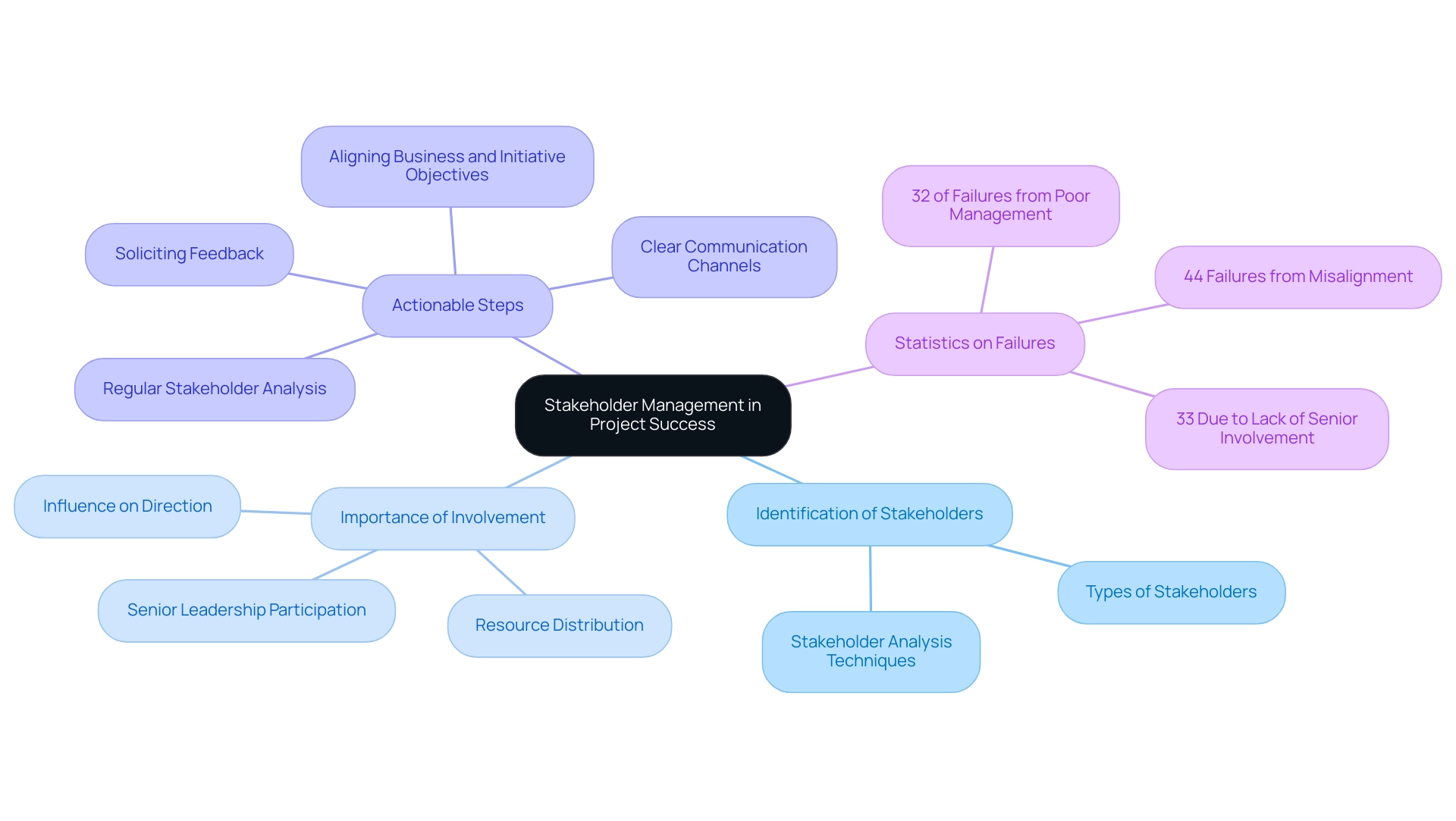 The central node represents stakeholder management, with branches indicating the key areas pertinent to project success and their relationships.