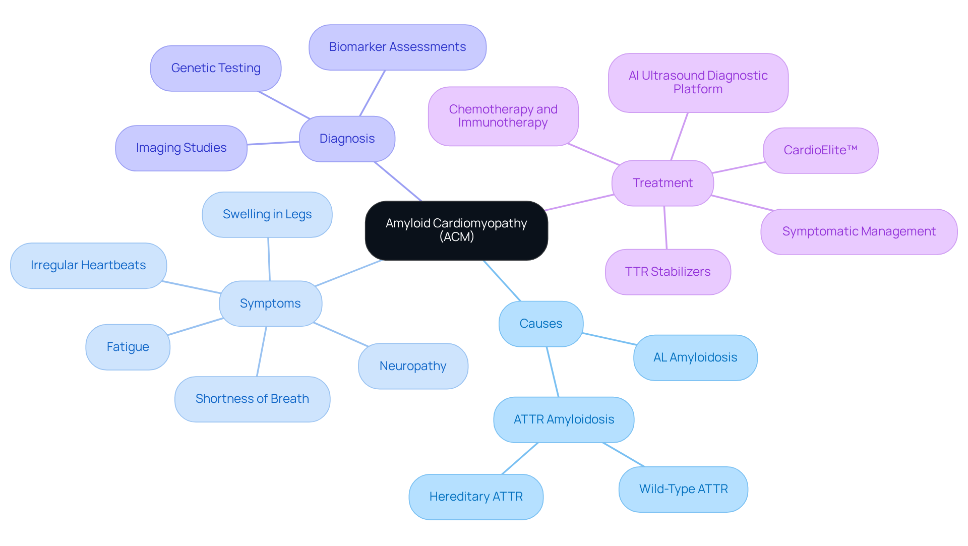 The central node represents the condition itself, while the branches show different aspects of ACM. Each color-coded branch helps you navigate through causes, symptoms, diagnosis, and treatment options, making it easier to grasp the overall picture. The central node represents the condition itself, while the branches show different aspects of ACM. Each color-coded branch helps you navigate through causes, symptoms, diagnosis, and treatment options, making it easier to grasp the overall picture.