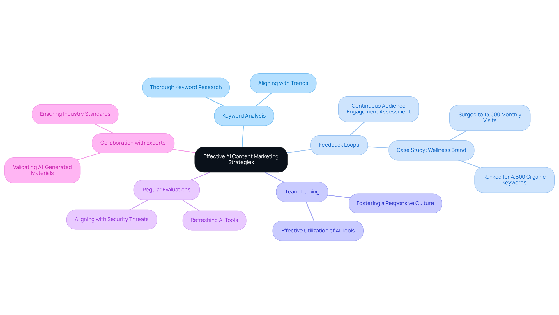The central node represents the main theme of effective AI content marketing strategies, while the branches indicate specific areas of focus, and sub-branches provide detailed actions or examples related to each strategy.