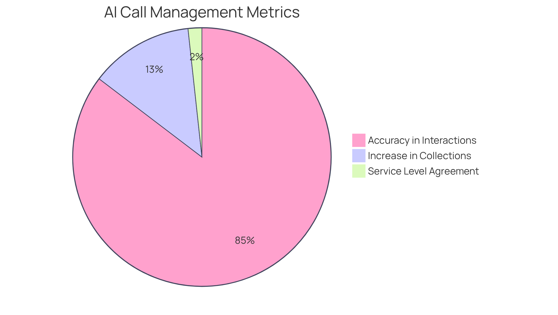 Each slice of the pie shows a different metric's contribution to the success of AI in healthcare call management. The larger the slice, the more significant the metric's impact.