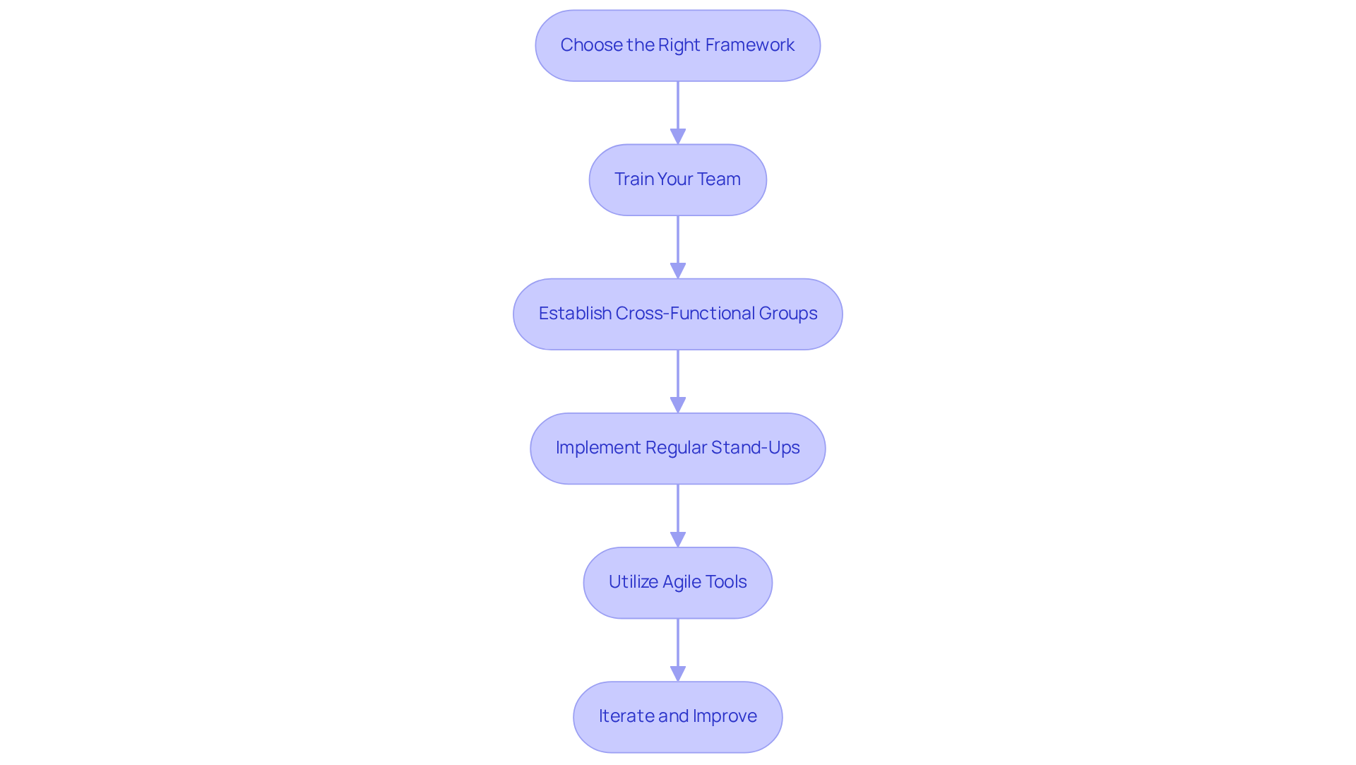 Each box represents a crucial step in the Agile implementation process. Follow the arrows to see how each step builds on the previous one, guiding you through the structured approach to adopting Agile methodologies effectively.