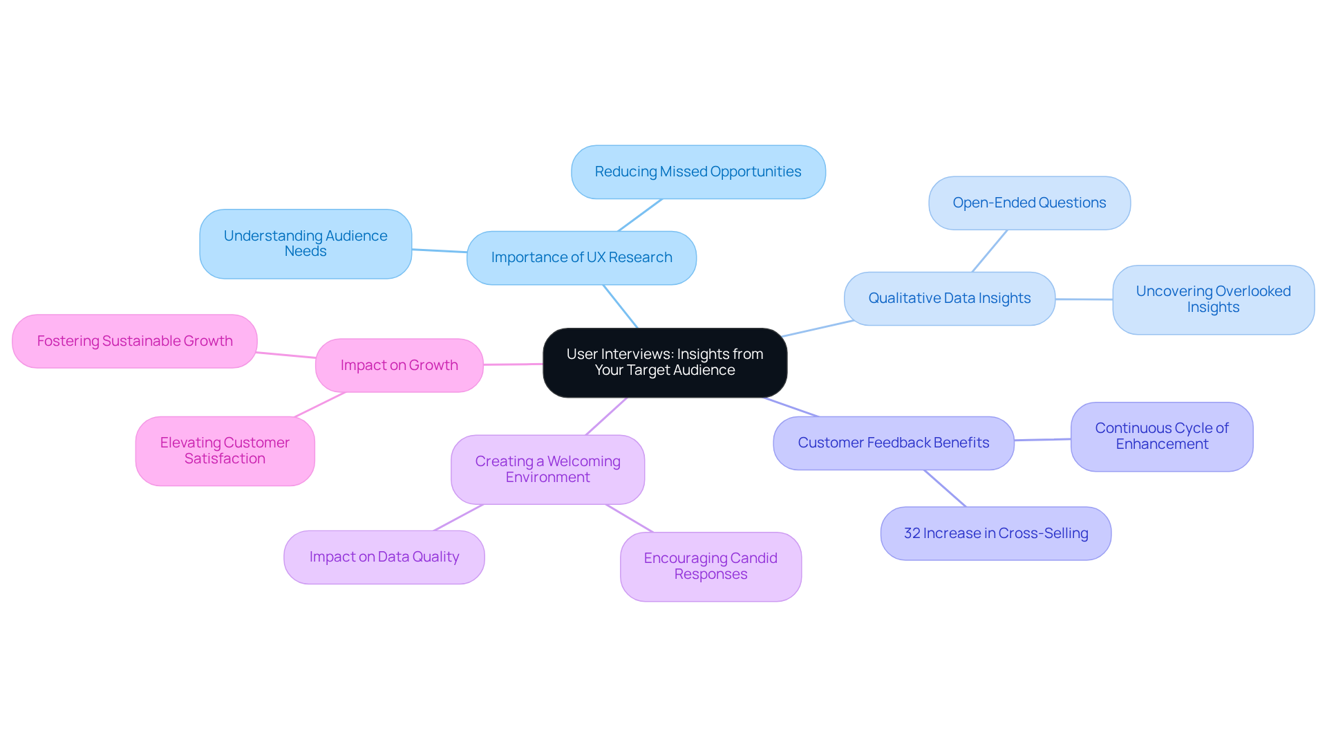 At the center, you'll find the main topic of User Interviews, with branches leading to important themes and insights. Each branch represents a different aspect of how user interviews can enhance understanding and connection with target audiences.