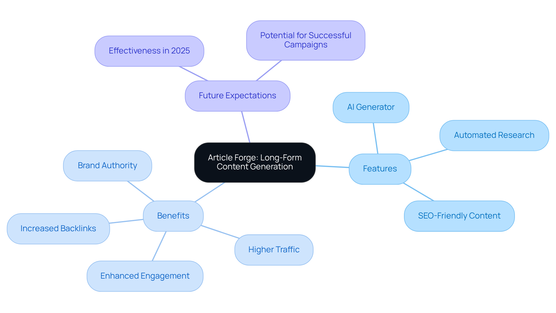Start at the center with Article Forge, then explore the branches to see its features, benefits, and what the future holds for long-form content in advertising.
