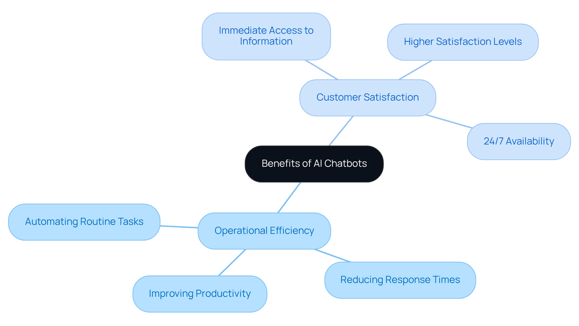 The central node represents the overall benefits of AI chatbots, while the branches show how they enhance operational efficiency and customer satisfaction through specific advantages.