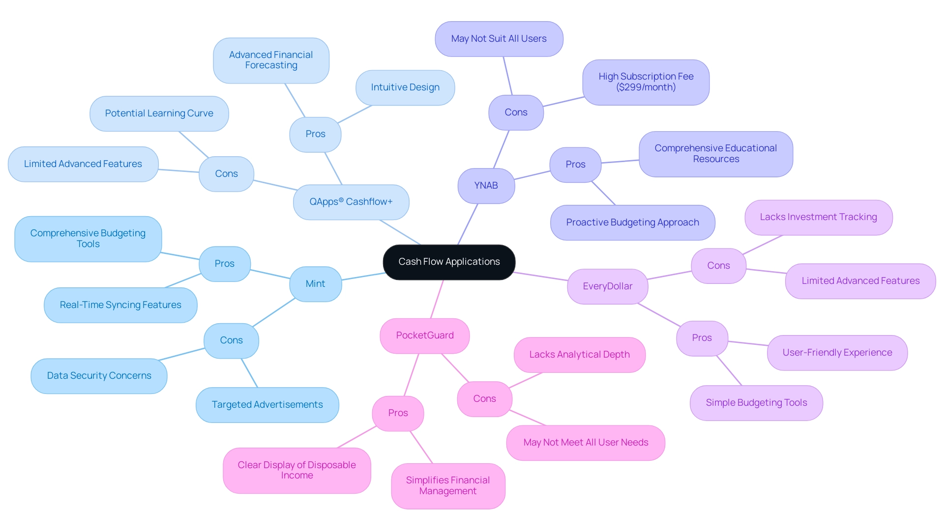 Each application is represented with distinct colors, with branches indicating pros and cons for easy comparison.