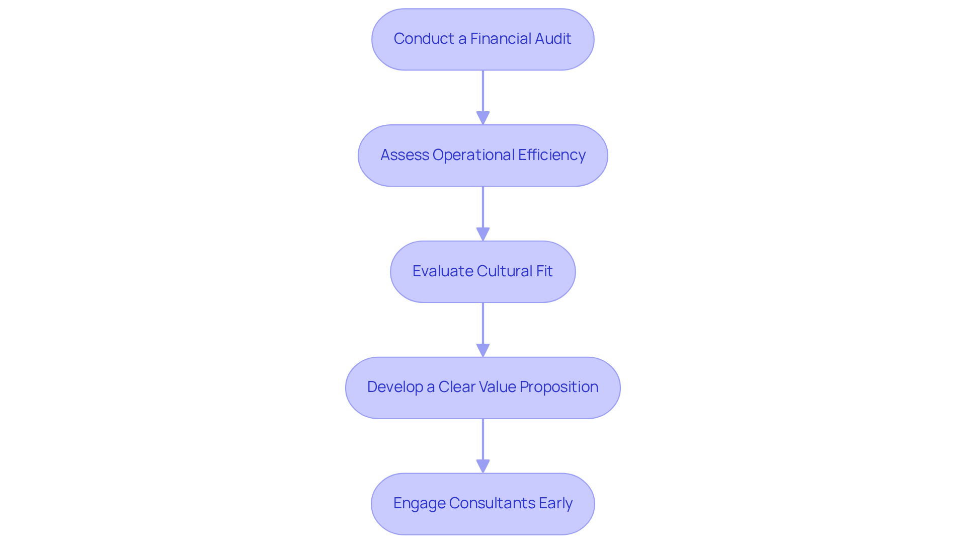 Each box represents a crucial step in preparing for M&A. Follow the arrows to see the order in which these steps should be taken to ensure a successful transition.