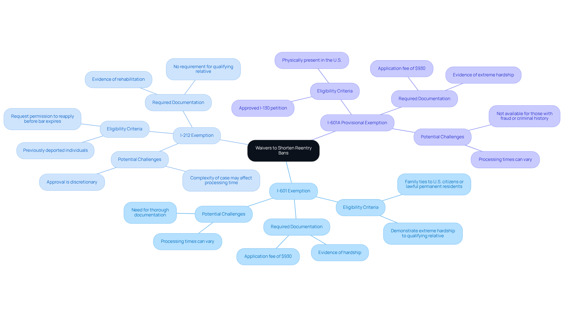 This mindmap shows the different waivers available for individuals facing reentry bans. Start at the center with the main topic, then follow the branches to explore each exemption and its specific requirements. Each color represents a different exemption, helping you see how they relate to the overall process of navigating reentry bans.
