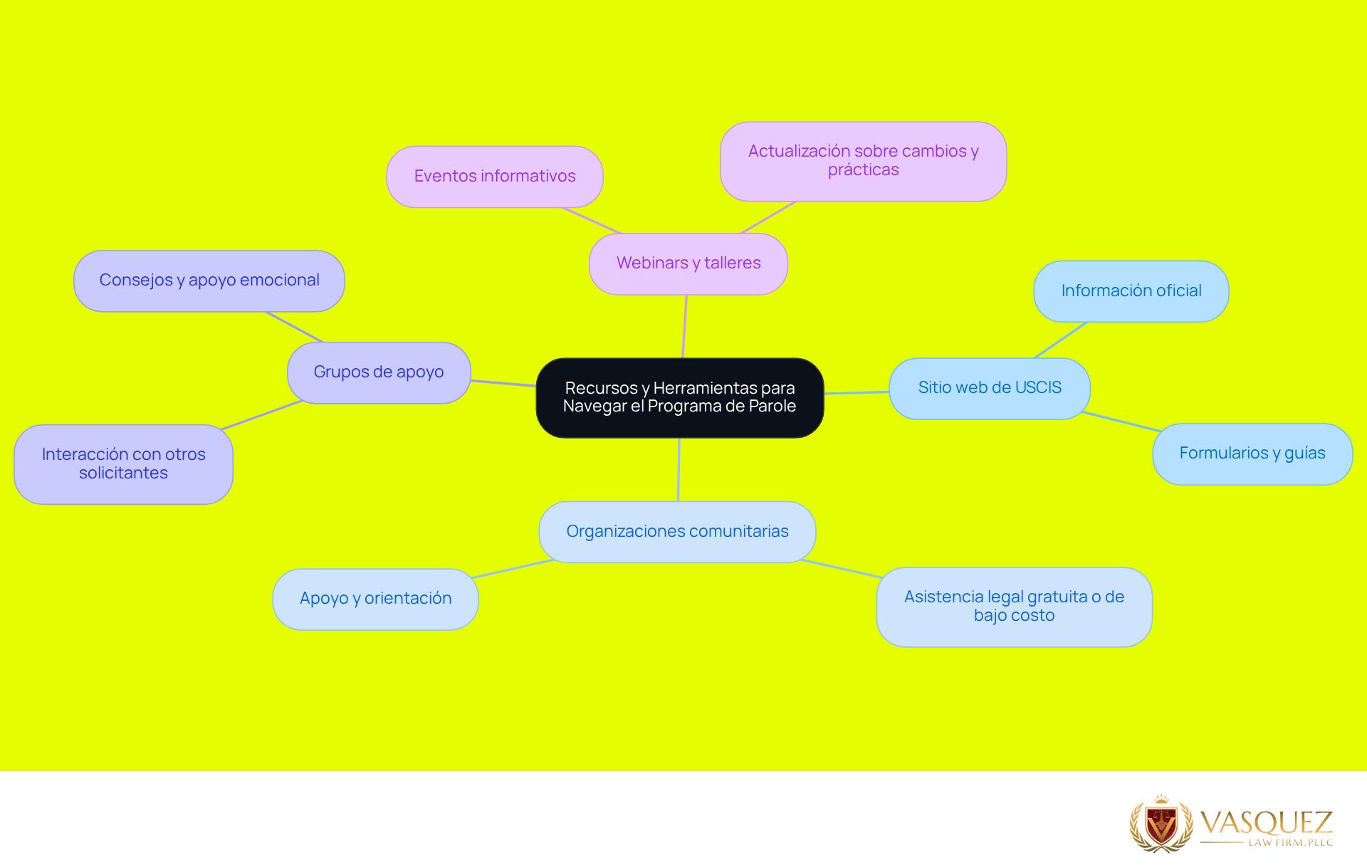 El nodo central representa el tema principal, y cada rama muestra un recurso específico. Las sub-ramas ofrecen detalles sobre cómo cada recurso puede ayudar en el proceso de parole.