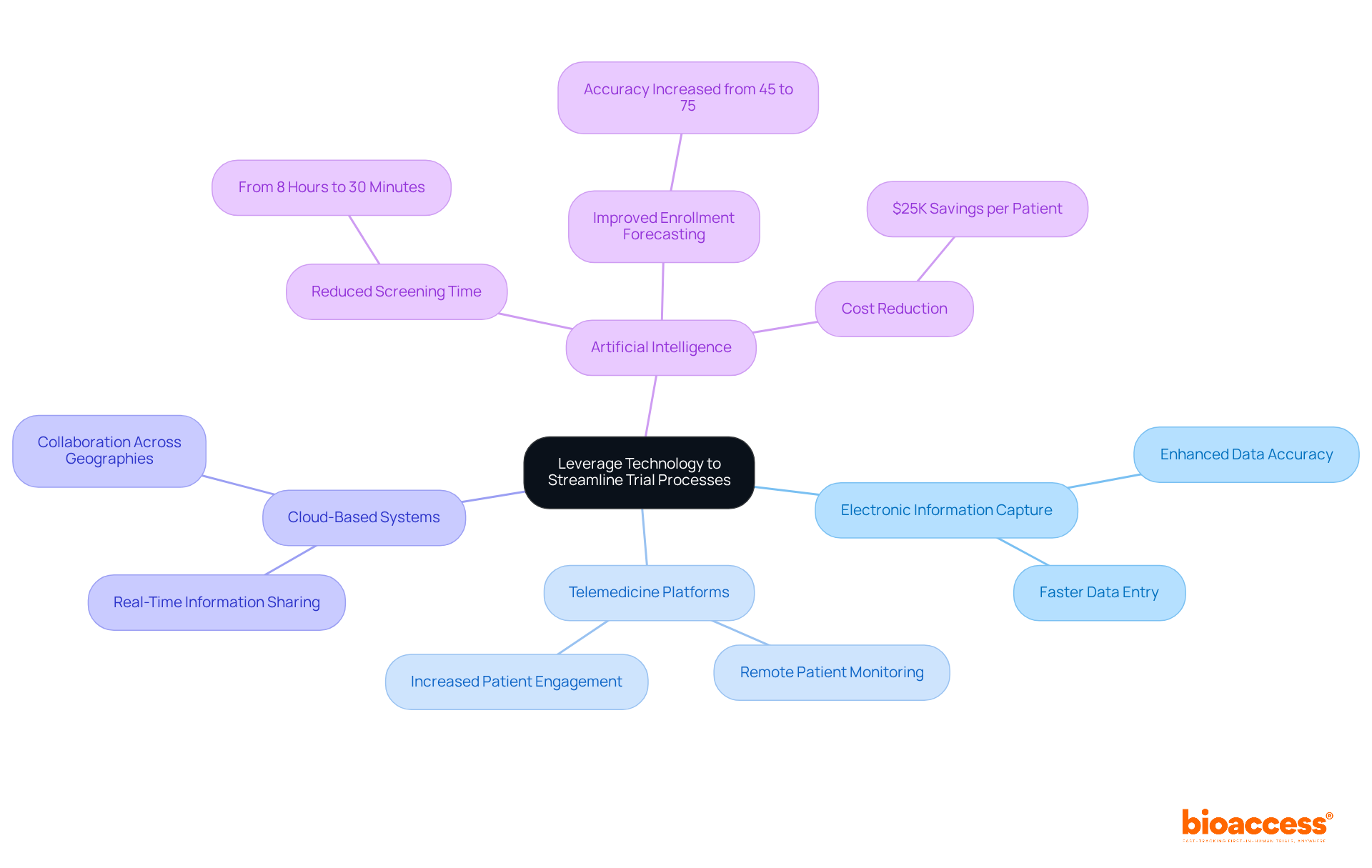 The central node represents the main theme of leveraging technology, while the branches show different technologies and their specific benefits. Follow the branches to see how each technology contributes to improving trial processes.