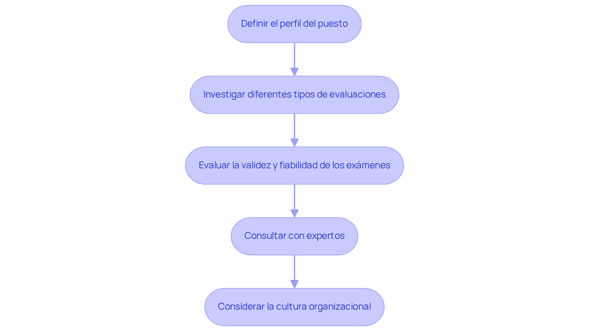 Cada cuadro representa un paso en el proceso de selección de pruebas psicométricas. Sigue las flechas para ver cómo cada paso se conecta con el siguiente, asegurando que sigas el proceso de manera efectiva.