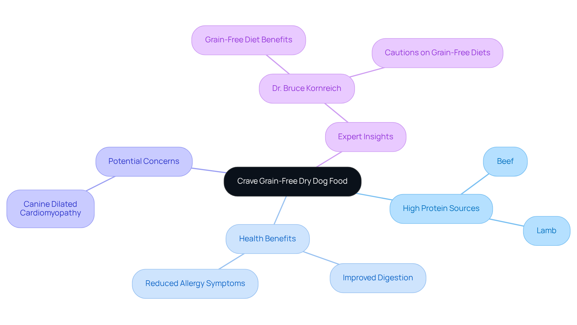 The central node represents the dog food, with branches showing various aspects such as protein sources, benefits, and concerns. This layout helps you see how everything connects and what to consider when choosing this food for your pet. The central node represents the dog food, with branches showing various aspects such as protein sources, benefits, and concerns. This layout helps you see how everything connects and what to consider when choosing this food for your pet.