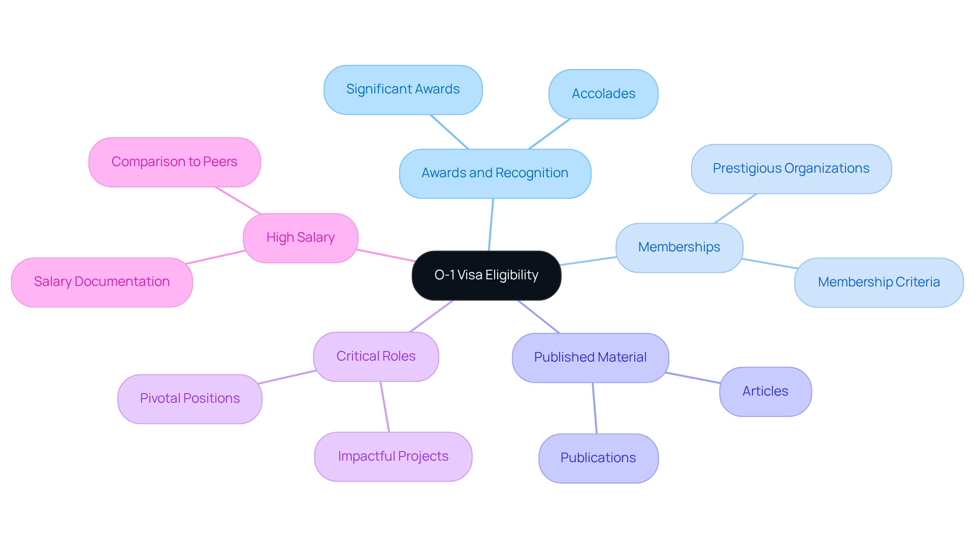 The central node represents the O-1 visa eligibility. Each branch shows a key requirement, and the sub-branches provide more details about what evidence you need to support your application.