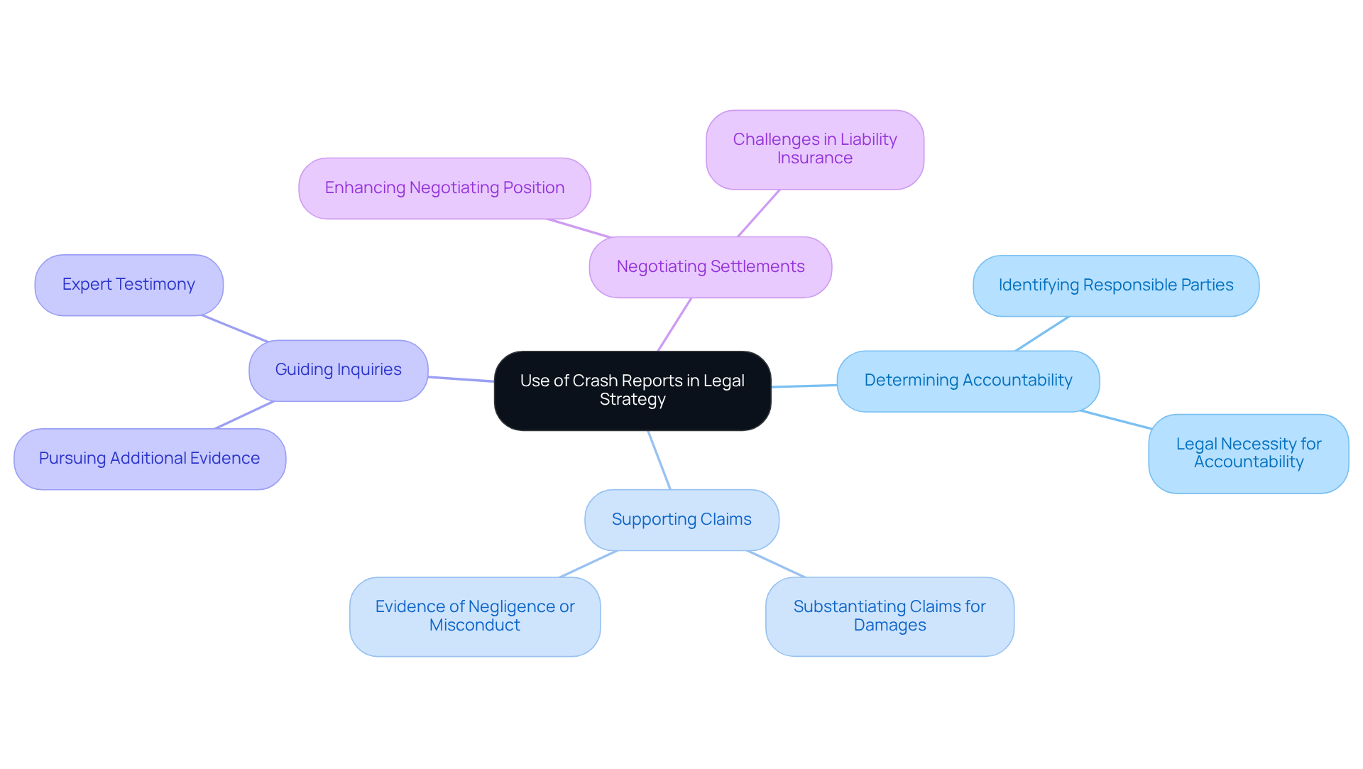 The central node represents the overall theme, while each branch shows a different aspect of how crash reports are used in legal strategies. Follow the branches to explore the details of each area.