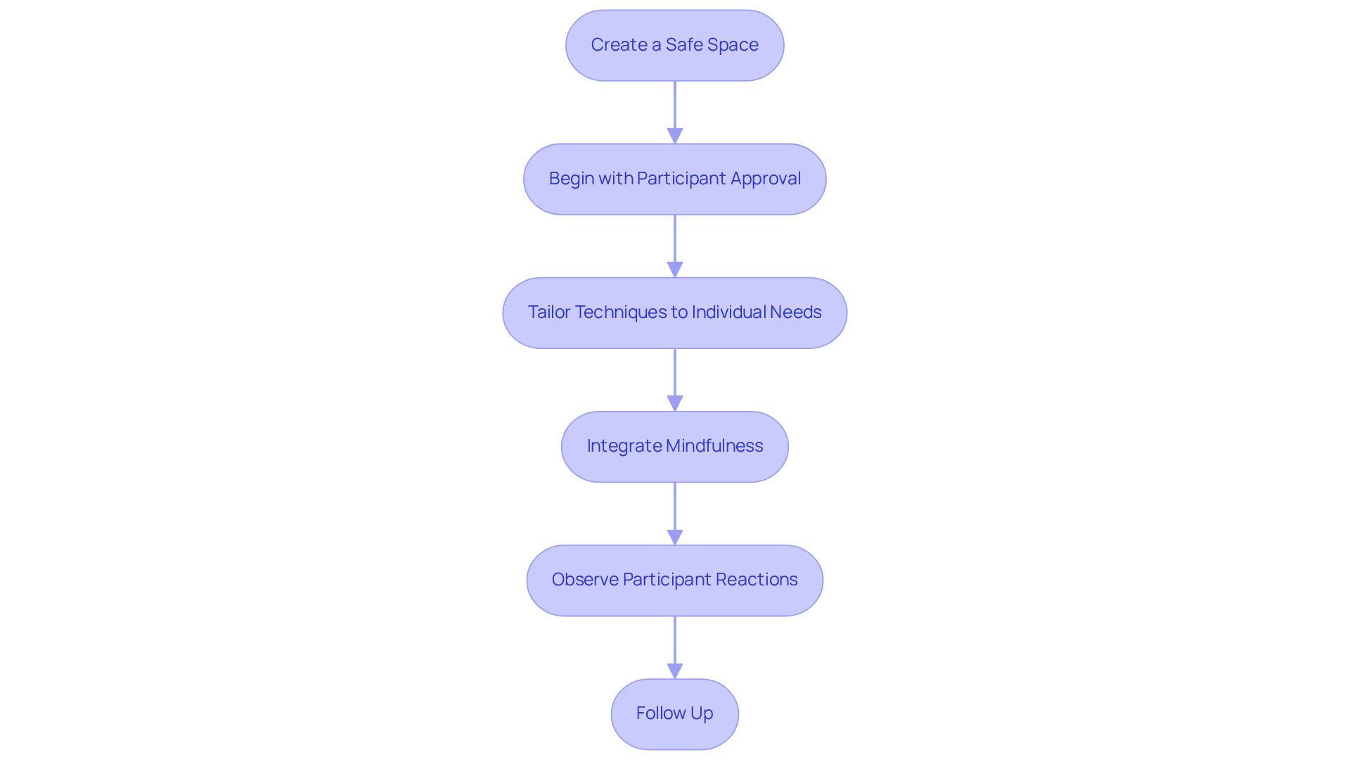 Each box represents a key strategy for therapists to implement somatic tools effectively. Follow the arrows to see how each step leads to the next, guiding you through the process of enhancing therapy sessions.