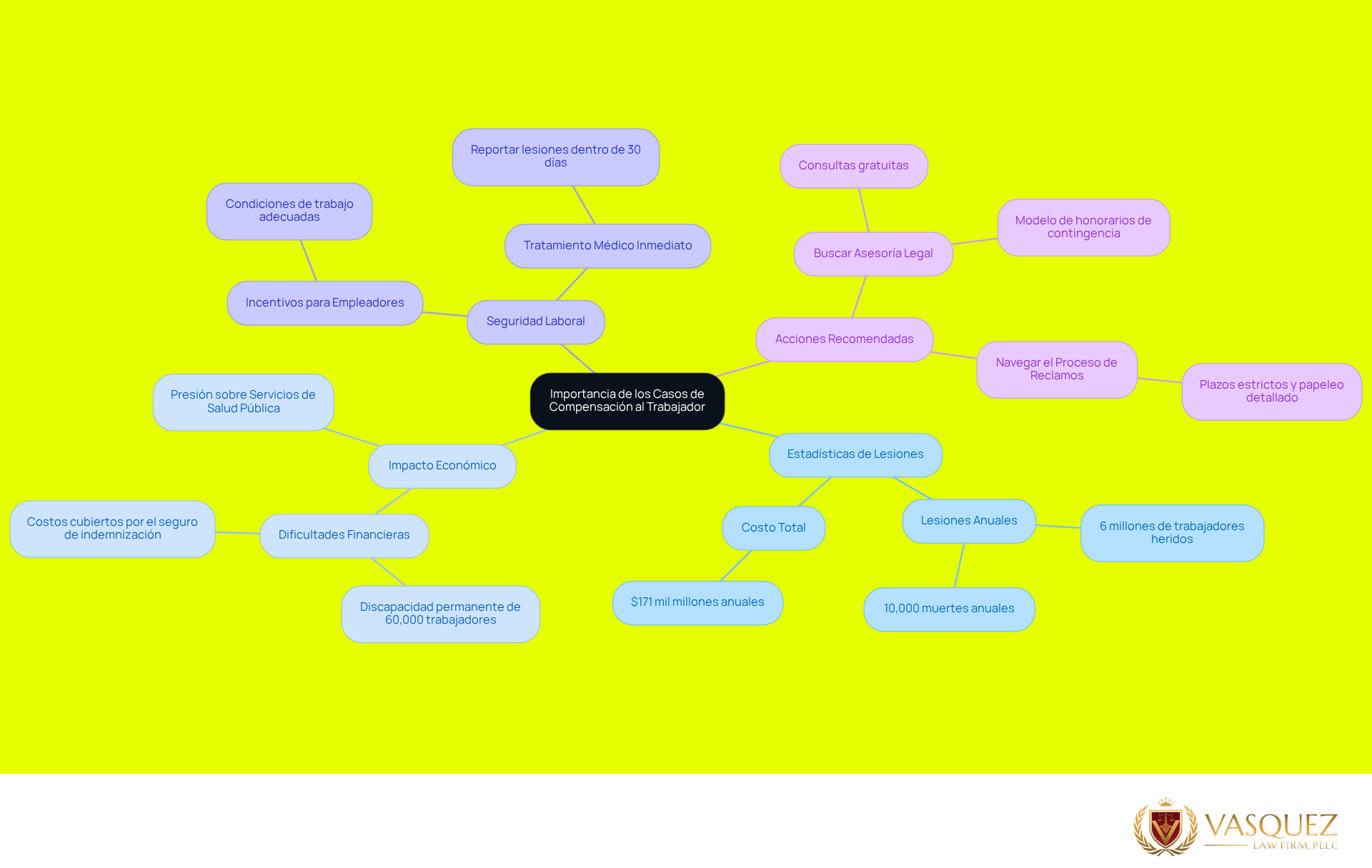 El nodo central representa el tema principal, mientras que las ramas muestran diferentes aspectos importantes de la compensación al trabajador. Cada color y rama ayuda a visualizar cómo se relacionan las estadísticas y la importancia del sistema. El nodo central representa el tema principal, mientras que las ramas muestran diferentes aspectos importantes de la compensación al trabajador. Cada color y rama ayuda a visualizar cómo se relacionan las estadísticas y la importancia del sistema.