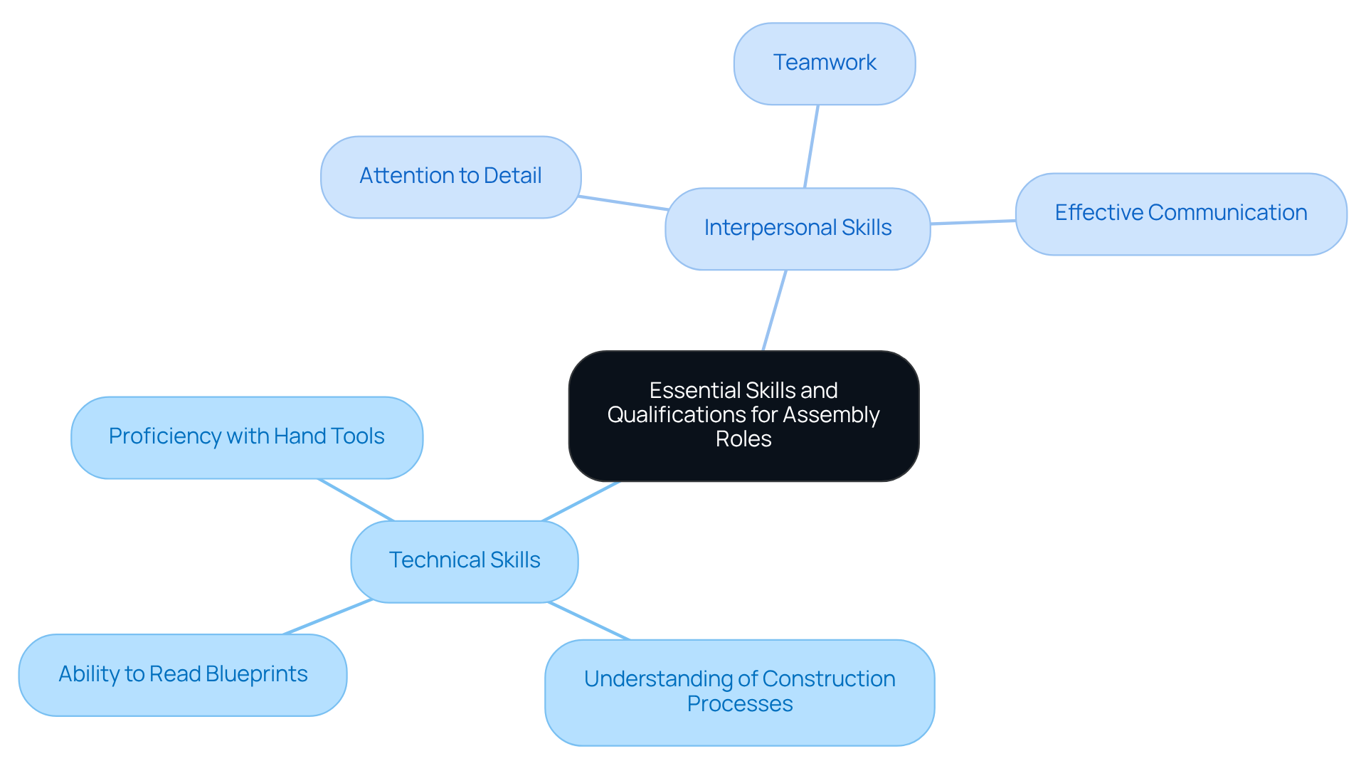 The central node represents the main topic, while the branches show the different categories of skills needed. Each sub-branch details specific skills or trends, helping you understand what is important for assembly roles. The central node represents the main topic, while the branches show the different categories of skills needed. Each sub-branch details specific skills or trends, helping you understand what is important for assembly roles.