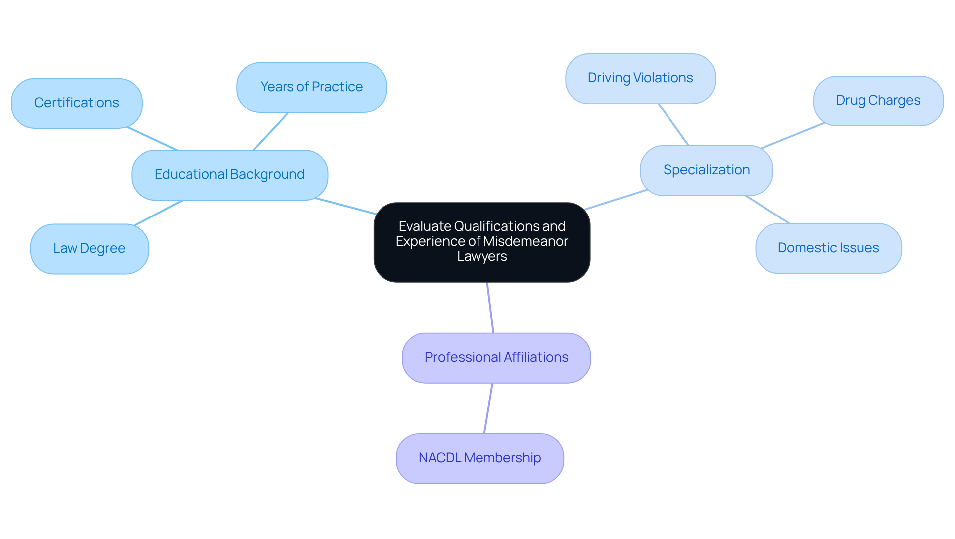 Start at the center with the main topic of evaluating lawyers, then follow the branches to explore each important factor. Each branch represents a different aspect to consider, helping you visualize what to look for in a defense attorney.