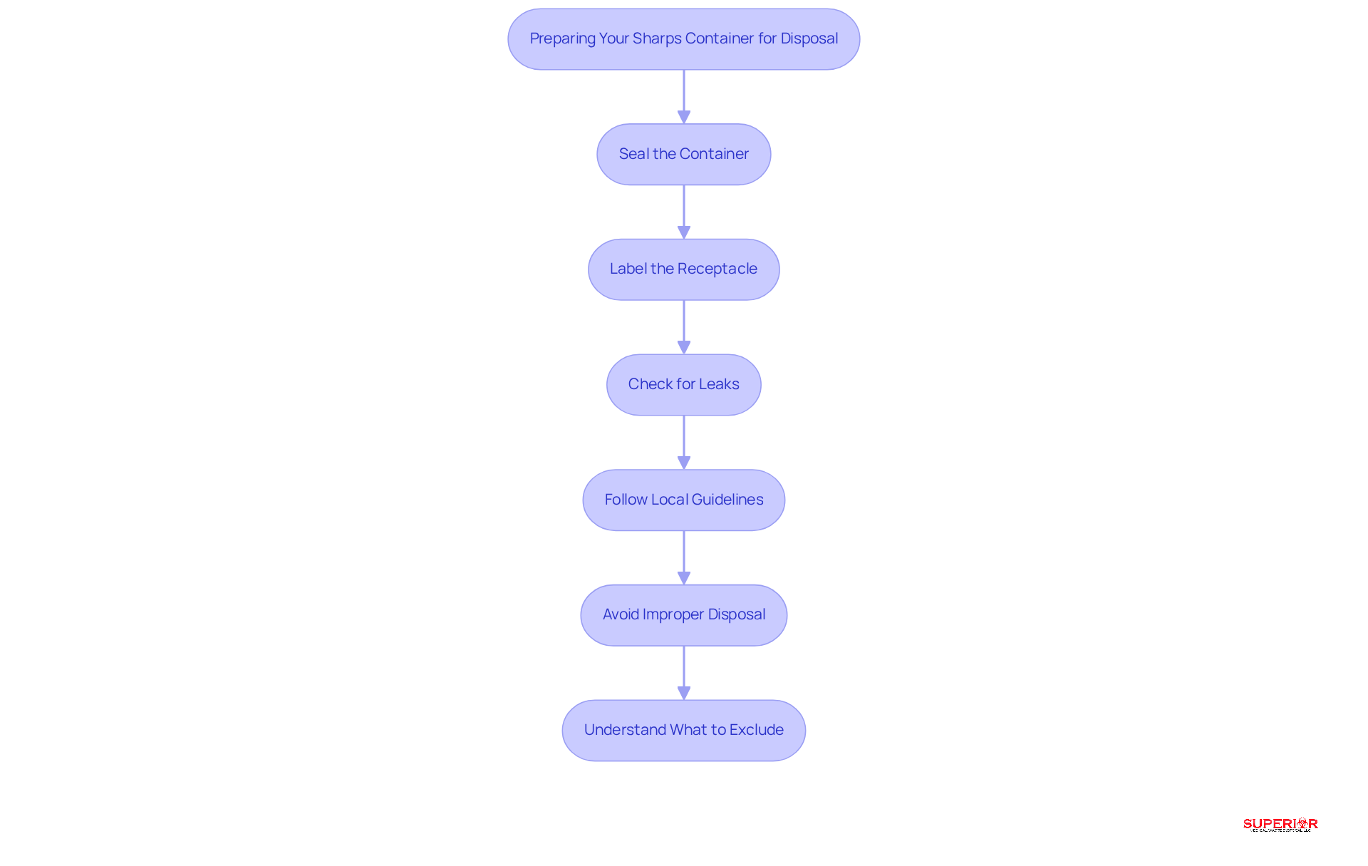Each box represents a step in the process of preparing your sharps container. Follow the arrows to see the order in which you should complete each action to ensure safe disposal.