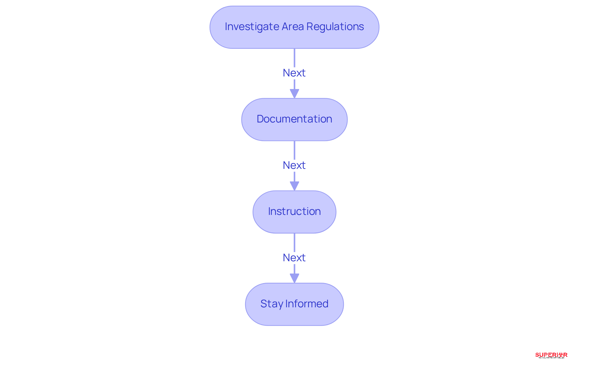 Each box represents a crucial step in the disposal process. Follow the arrows to see how each step connects to ensure compliance with local regulations.